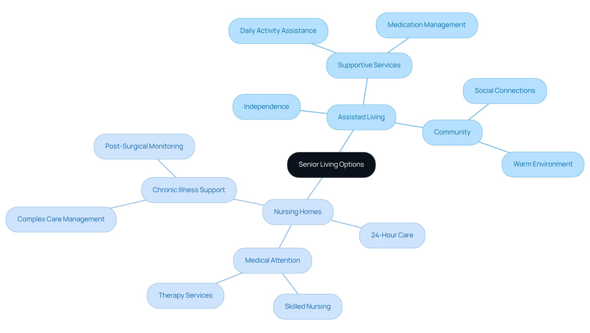 This mindmap helps you see the differences and similarities between assisted living and nursing homes. Each branch shows key features of each option, making it easier to decide what might be best for your loved one.