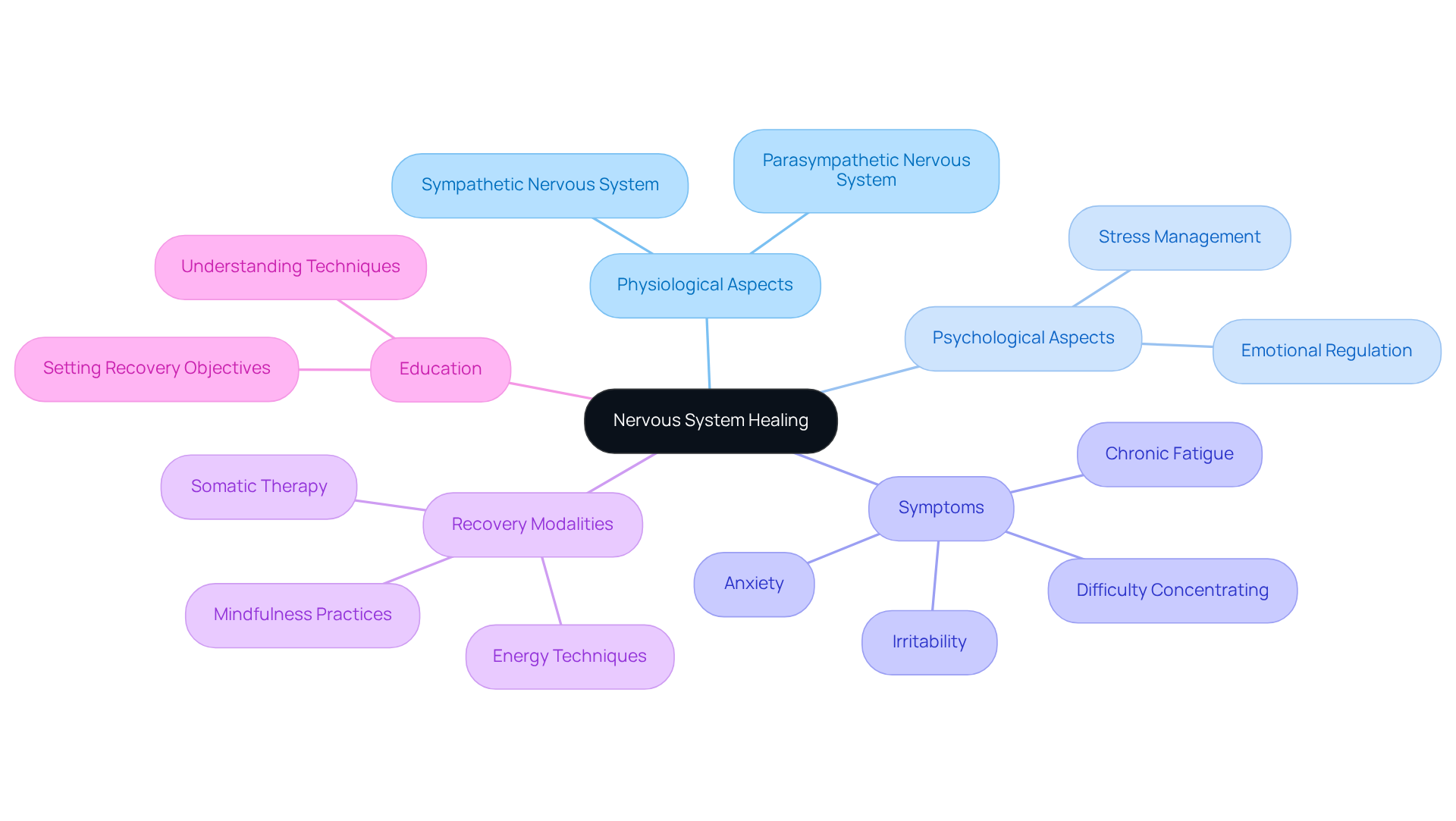 Start at the center with the main theme of nervous system healing, then explore the branches to see how different aspects like symptoms and recovery methods connect to the overall healing process.
