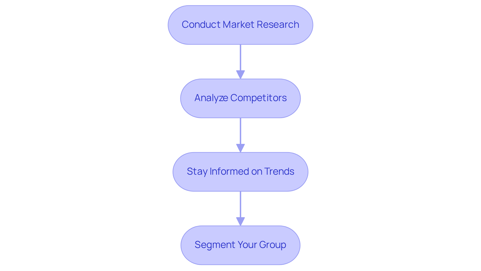 Each box represents a crucial step in understanding your audience. Follow the arrows to see how each step builds on the last, leading to deeper customer engagement and loyalty. Each box represents a crucial step in understanding your audience. Follow the arrows to see how each step builds on the last, leading to deeper customer engagement and loyalty.