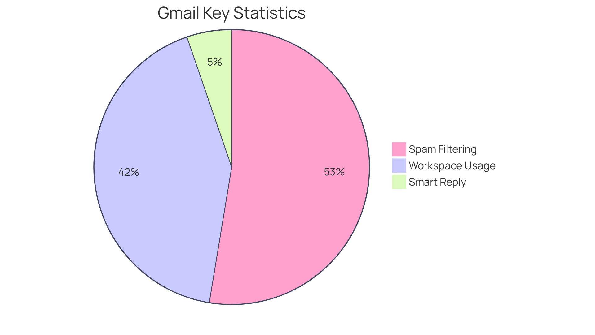 Each slice of the pie shows a different statistic about Gmail's features. The bigger the slice, the more significant that feature is in helping students manage their emails effectively.