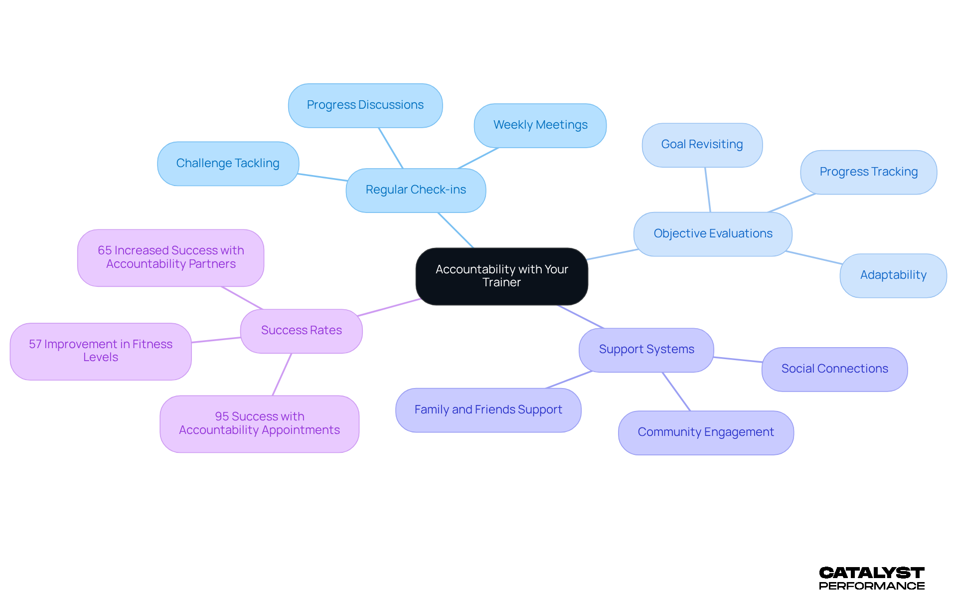 The center represents the main idea of accountability with a trainer, while the branches show different strategies and their importance in achieving fitness goals. Follow the branches to explore how each aspect contributes to your success. The center represents the main idea of accountability with a trainer, while the branches show different strategies and their importance in achieving fitness goals. Follow the branches to explore how each aspect contributes to your success.