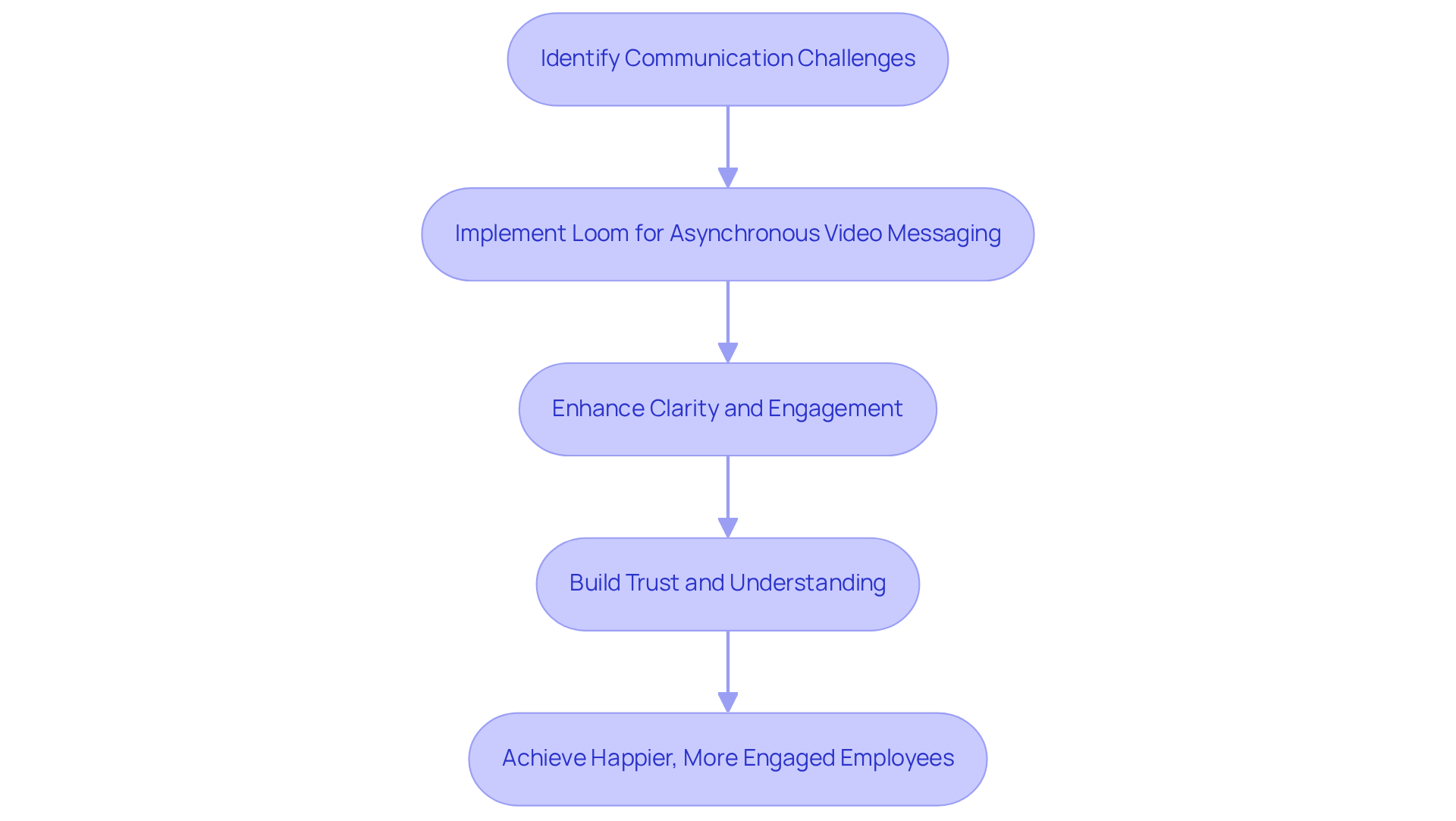 This flowchart outlines the steps to enhance communication about employee benefits using Loom. Each box represents a stage in the process, showing how addressing challenges leads to better engagement and satisfaction. This flowchart outlines the steps to enhance communication about employee benefits using Loom. Each box represents a stage in the process, showing how addressing challenges leads to better engagement and satisfaction.