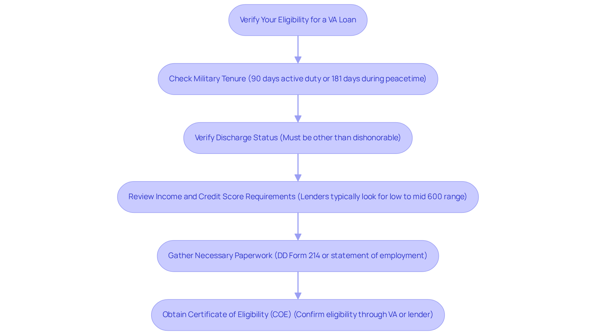 Follow the arrows to see each step you need to take to verify your eligibility for a VA loan. Each box represents a crucial part of the process, guiding you through what to check and prepare.