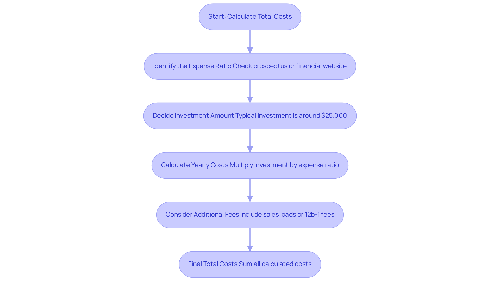 How Much Does a Mutual Fund Cost? A Step-by-Step Guide for Parents - Bright  Advisers