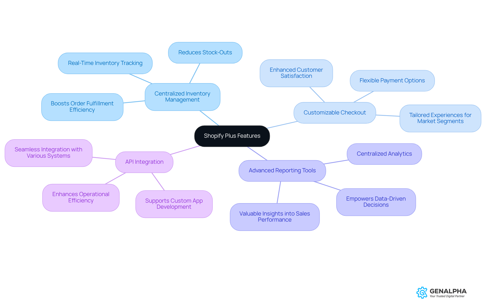 The central node represents Shopify Plus, and each branch shows a key feature. Follow the lines to see how each feature benefits businesses, helping them scale and succeed in eCommerce. The central node represents Shopify Plus, and each branch shows a key feature. Follow the lines to see how each feature benefits businesses, helping them scale and succeed in eCommerce.
