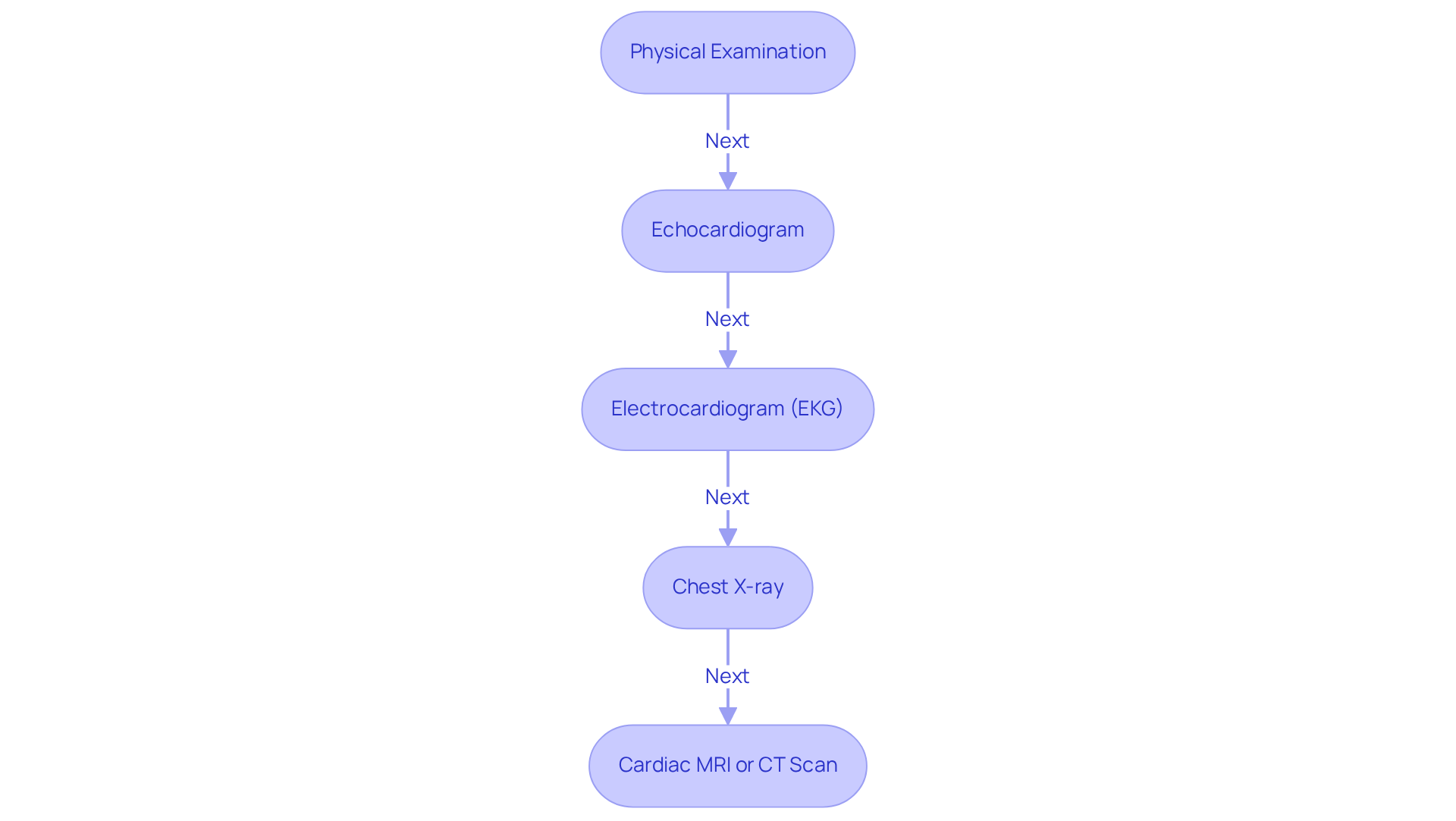 Each box represents a step in the diagnostic process. Follow the arrows to see how each procedure leads to the next, helping you understand what to expect during diagnosis.