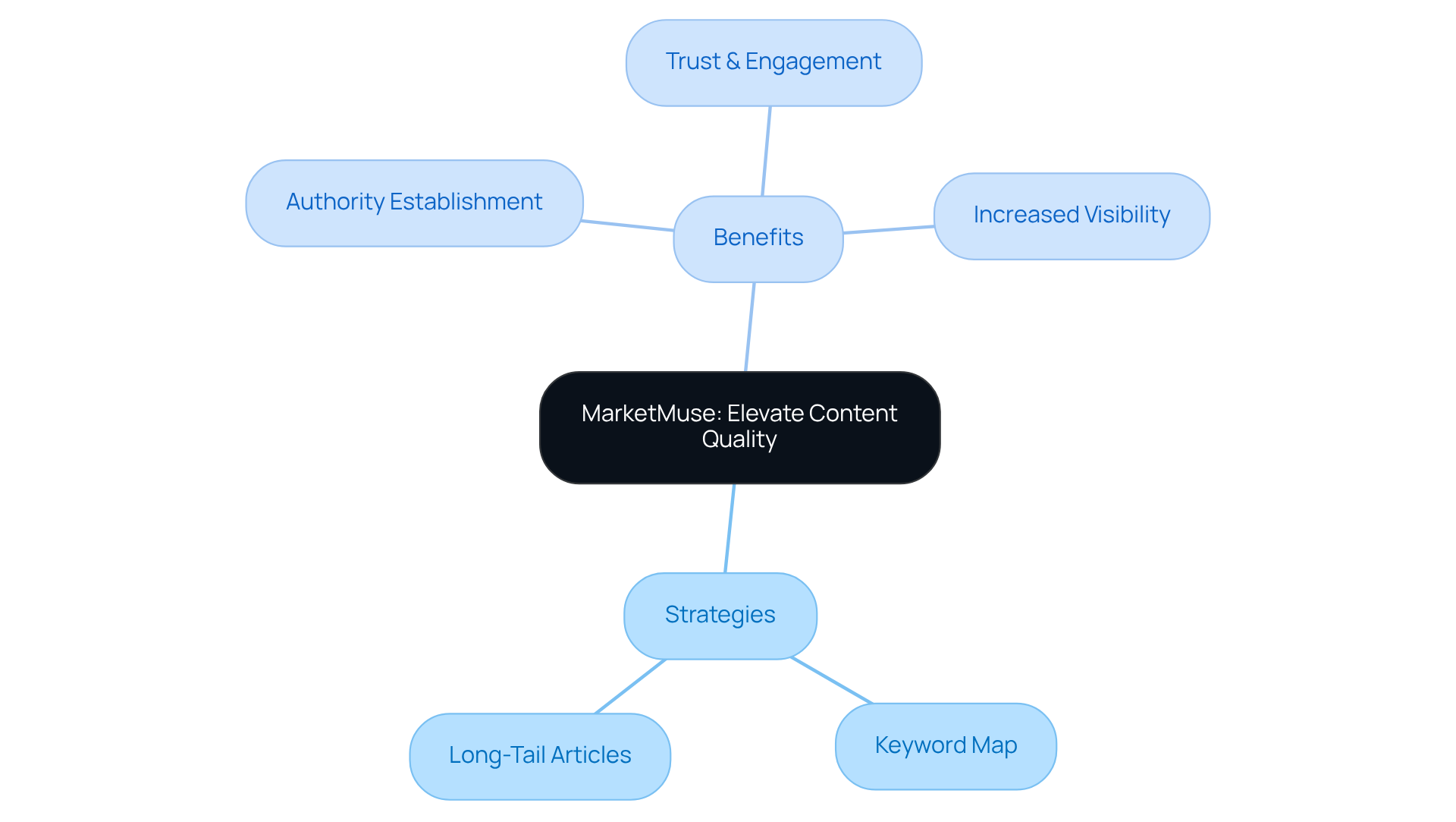 Start from the center with the main goal, then follow the branches to see the specific strategies and benefits that contribute to better content quality and market engagement.