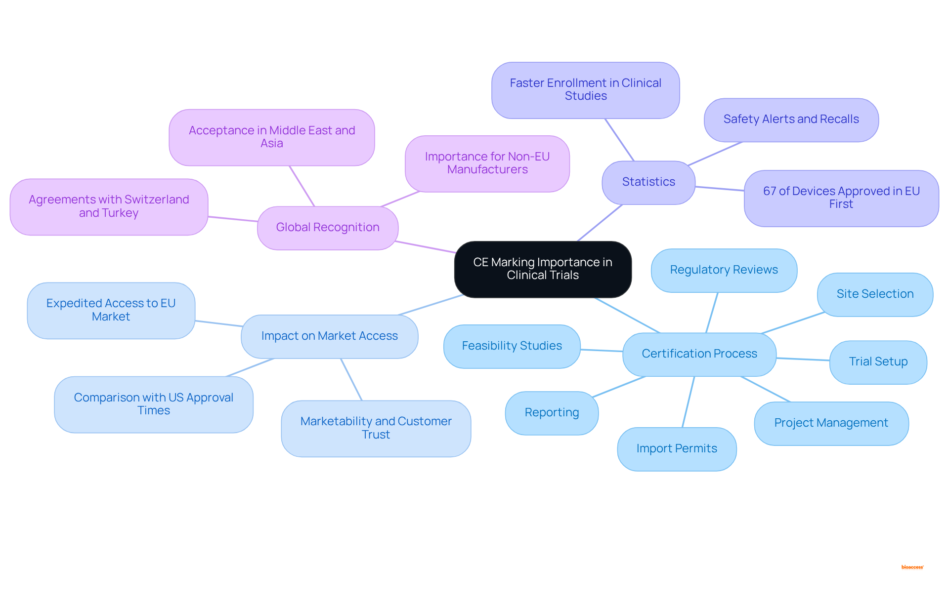 The central node represents the CE marking concept, while branches show related topics. Explore each area to understand how they contribute to the importance of CE certification in clinical trials.