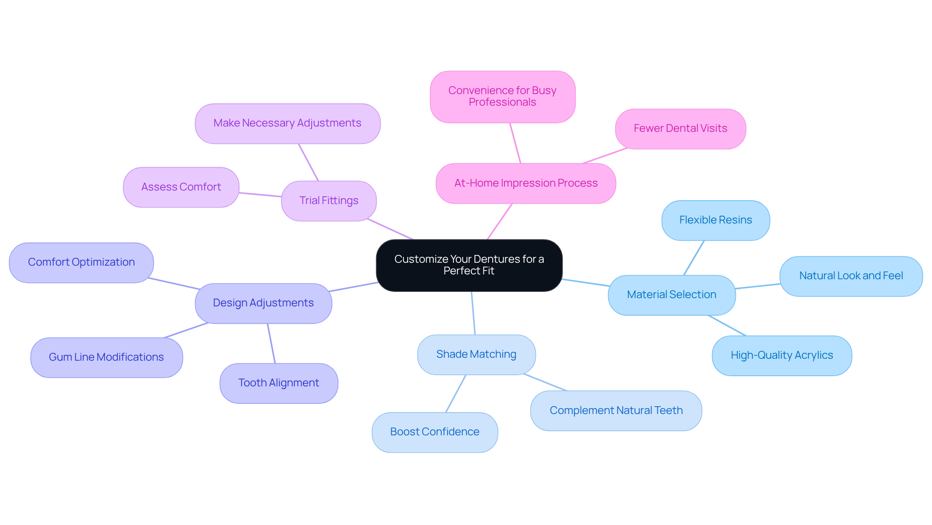 The central node represents the main topic of customizing dentures. Each branch shows a key aspect of personalization, with further details branching out to provide more information. This layout helps you see how each part contributes to achieving the perfect fit and look.