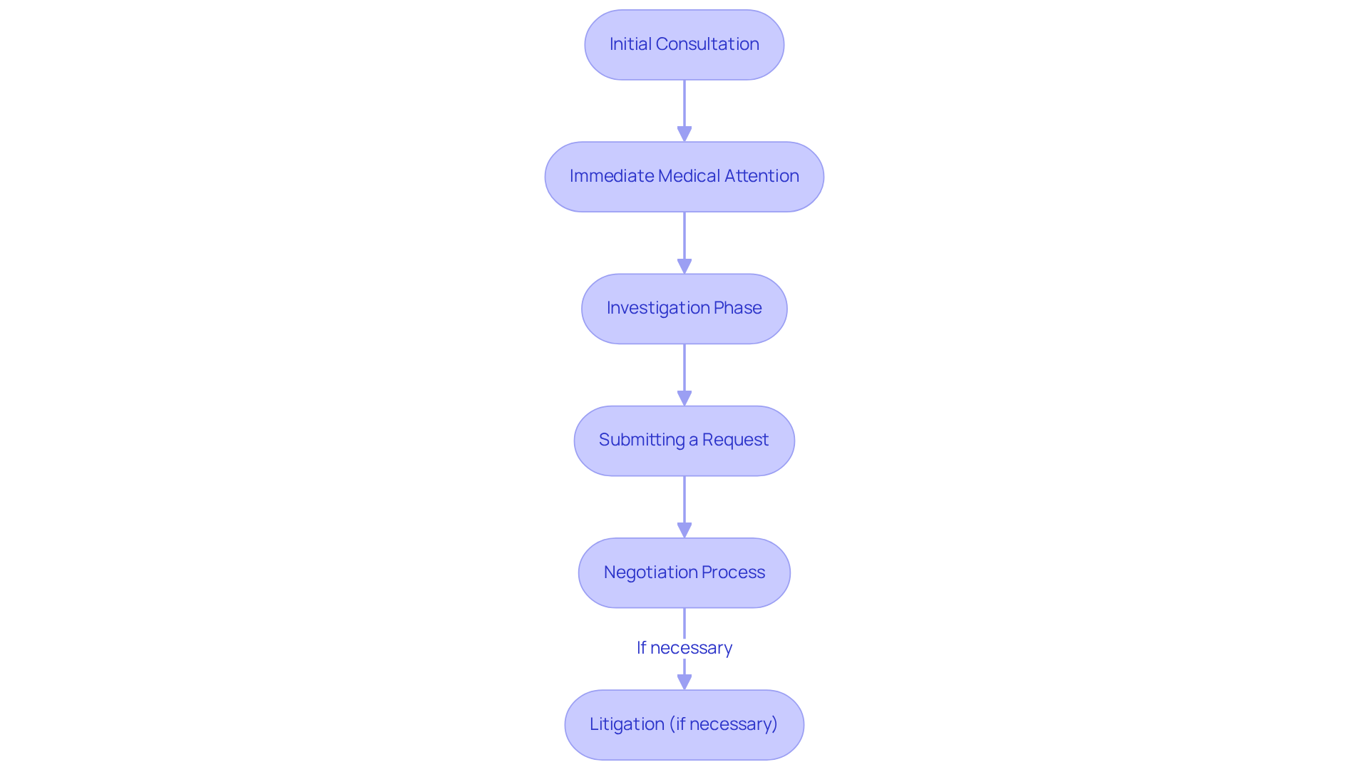 This flowchart outlines the steps to take after an aviation accident. Start at the top with the 'Initial Consultation' and follow the arrows down to see what comes next. Each box represents a crucial step in the process, helping you understand what to expect as you work through your claim.