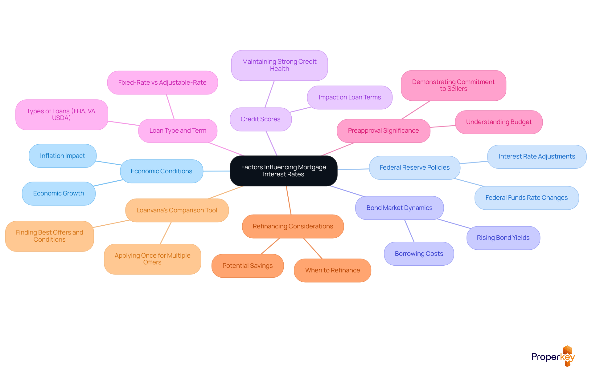 This mindmap starts with the main topic in the center and branches out to show different factors that affect mortgage rates. Each branch represents a key area, and you can follow the lines to see how they connect to the central theme. This helps you understand the various influences on mortgage rates in a simple and organized way. This mindmap starts with the main topic in the center and branches out to show different factors that affect mortgage rates. Each branch represents a key area, and you can follow the lines to see how they connect to the central theme. This helps you understand the various influences on mortgage rates in a simple and organized way.