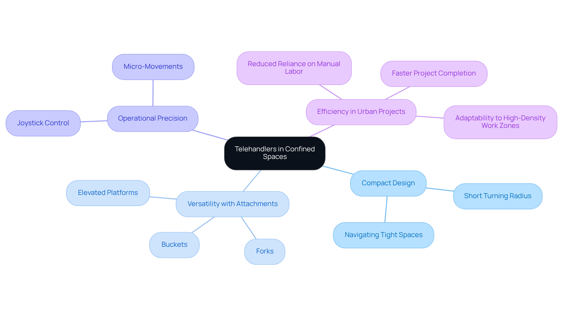 The central node represents telehandlers, with branches showing their key features and benefits. Each branch highlights how these machines excel in tight urban environments, making them essential for construction projects.