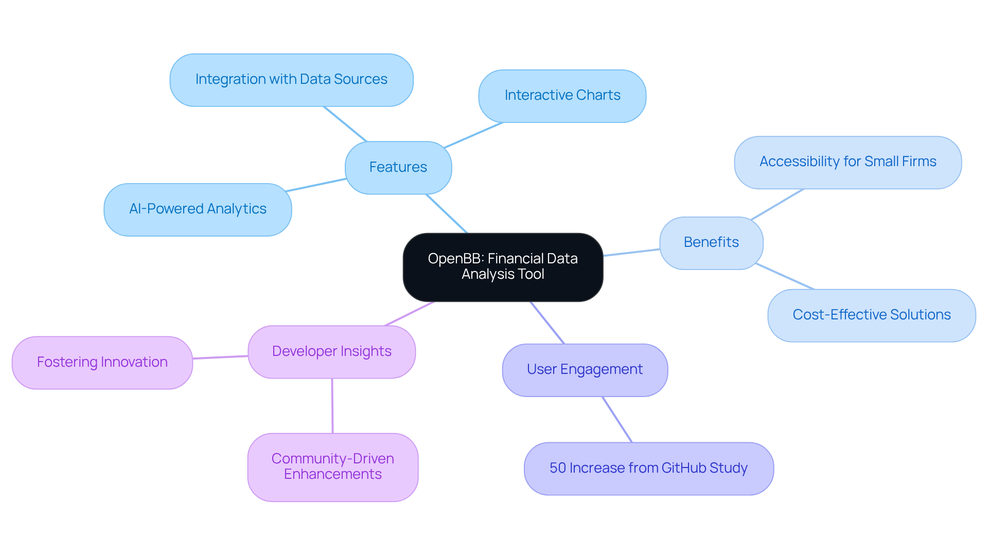 The central node represents OpenBB, while the branches show its features, benefits, and user engagement statistics. Each color-coded branch helps you quickly identify different aspects of the platform.