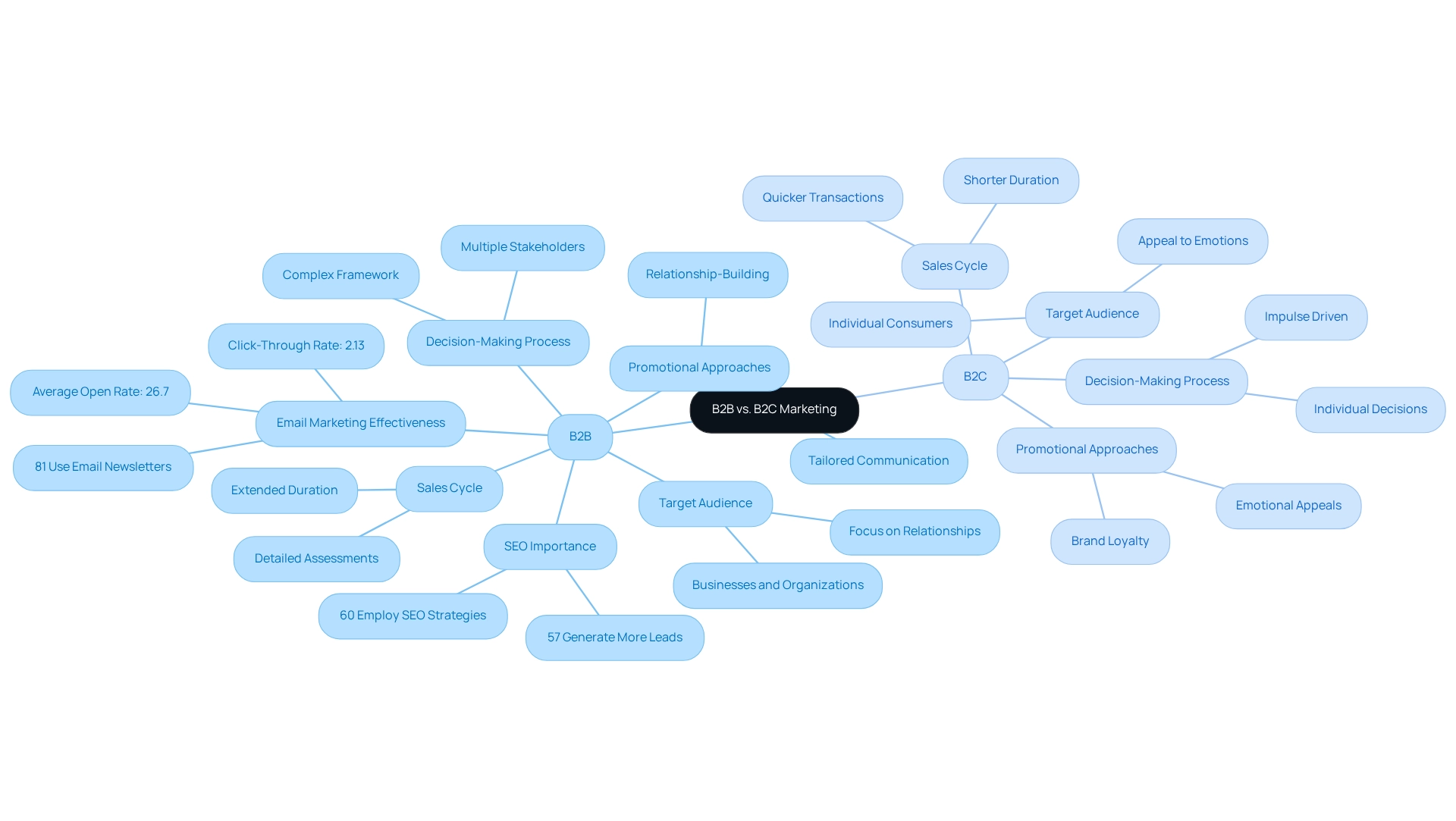 Blue branches represent B2B marketing characteristics, while orange branches represent B2C marketing characteristics.