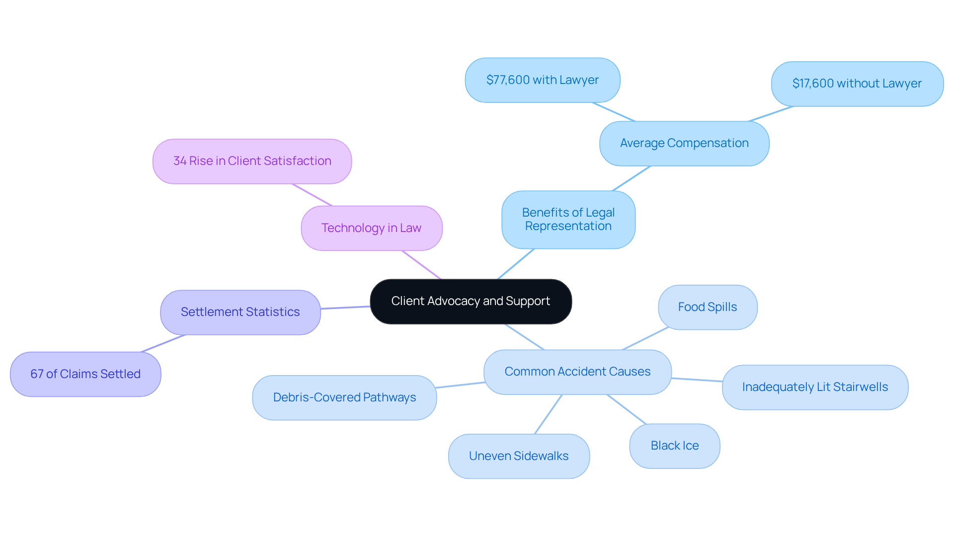 This mindmap illustrates how client advocacy plays a crucial role in personal injury cases. Start at the center with the main idea, then follow the branches to explore the benefits of having legal support, the common causes of accidents, important statistics about settlements, and how technology can enhance client experiences. This mindmap illustrates how client advocacy plays a crucial role in personal injury cases. Start at the center with the main idea, then follow the branches to explore the benefits of having legal support, the common causes of accidents, important statistics about settlements, and how technology can enhance client experiences.