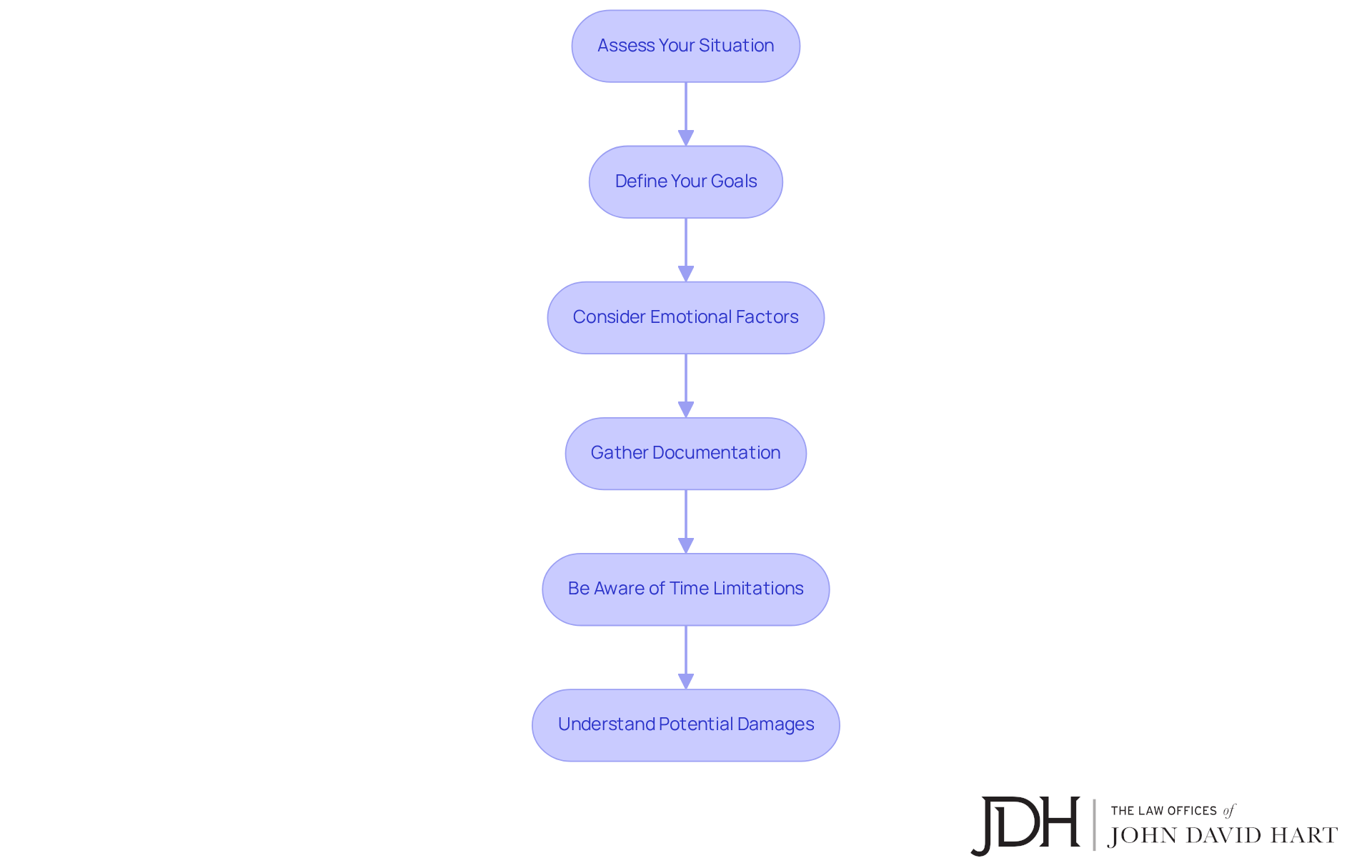 Each box represents a step you should take when considering legal action after a wrongful death. Follow the arrows to see how each step leads to the next, helping you navigate this challenging process.