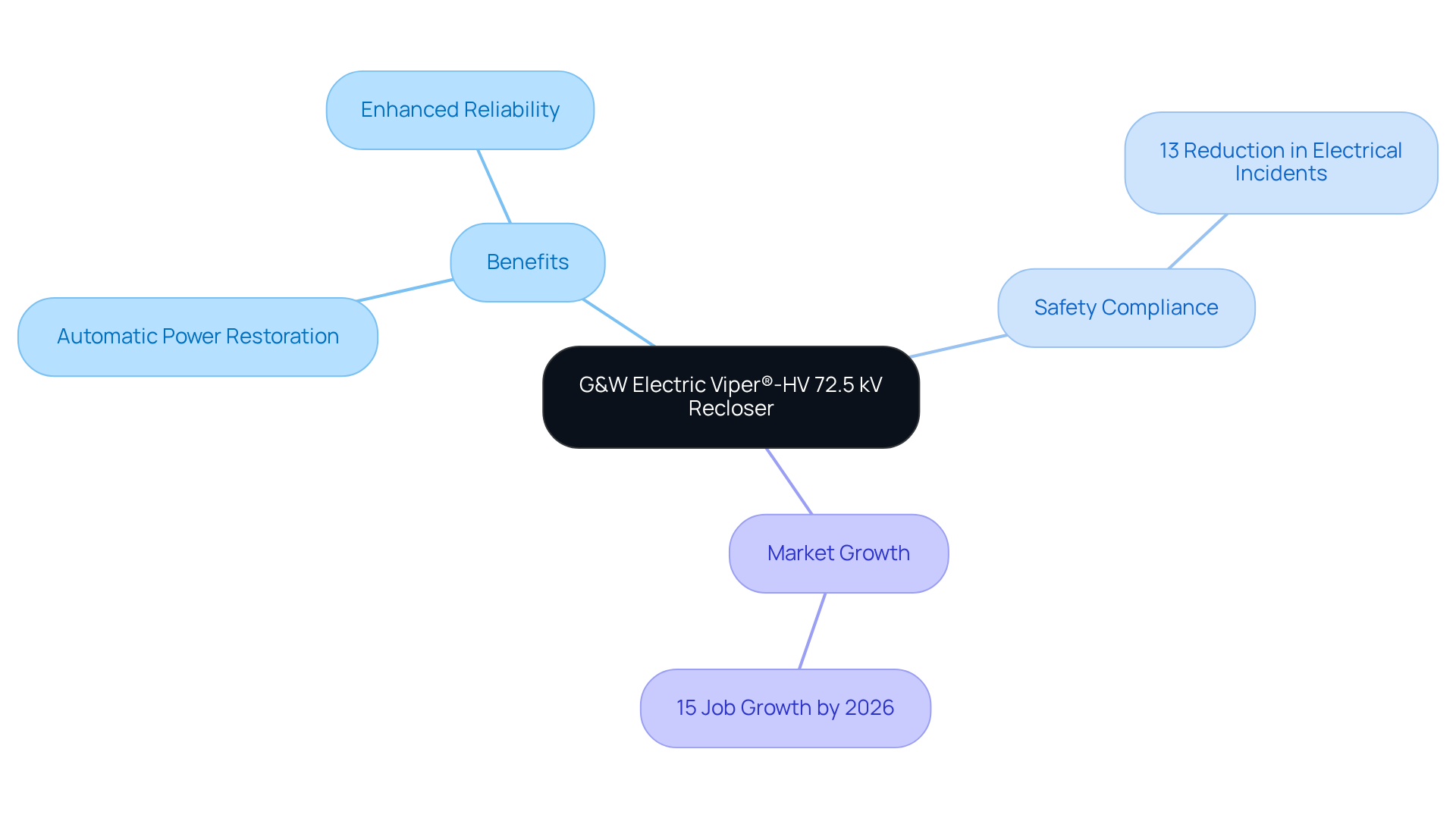 The center represents the Viper®-HV recloser. Follow the branches to explore its benefits, the impact on safety compliance, and the expected growth in the job market related to high-voltage applications.