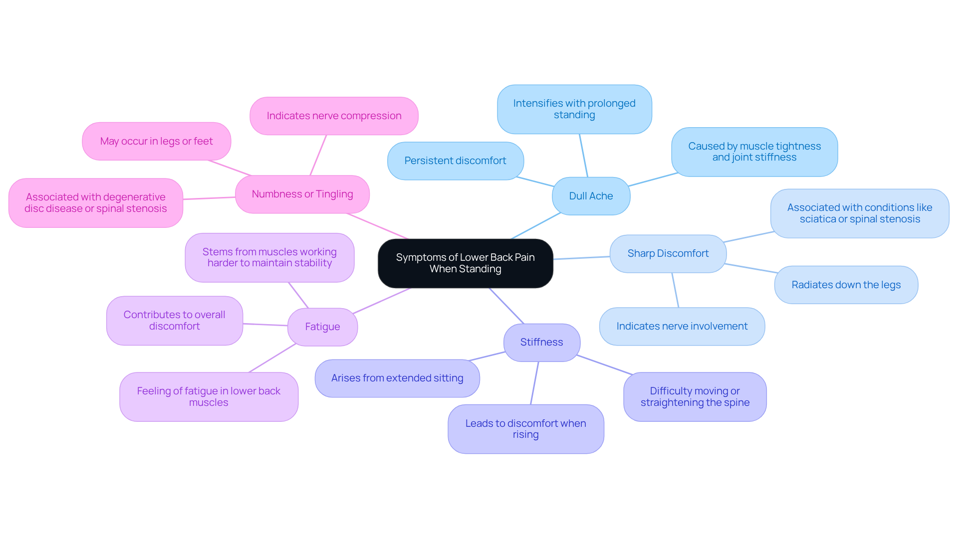 This mindmap helps you visualize the different symptoms associated with lower back pain when standing. Each branch represents a specific symptom, and the sub-branches provide more details about what that symptom entails. Follow the branches to understand how each symptom relates to the overall experience of lower back pain. This mindmap helps you visualize the different symptoms associated with lower back pain when standing. Each branch represents a specific symptom, and the sub-branches provide more details about what that symptom entails. Follow the branches to understand how each symptom relates to the overall experience of lower back pain.