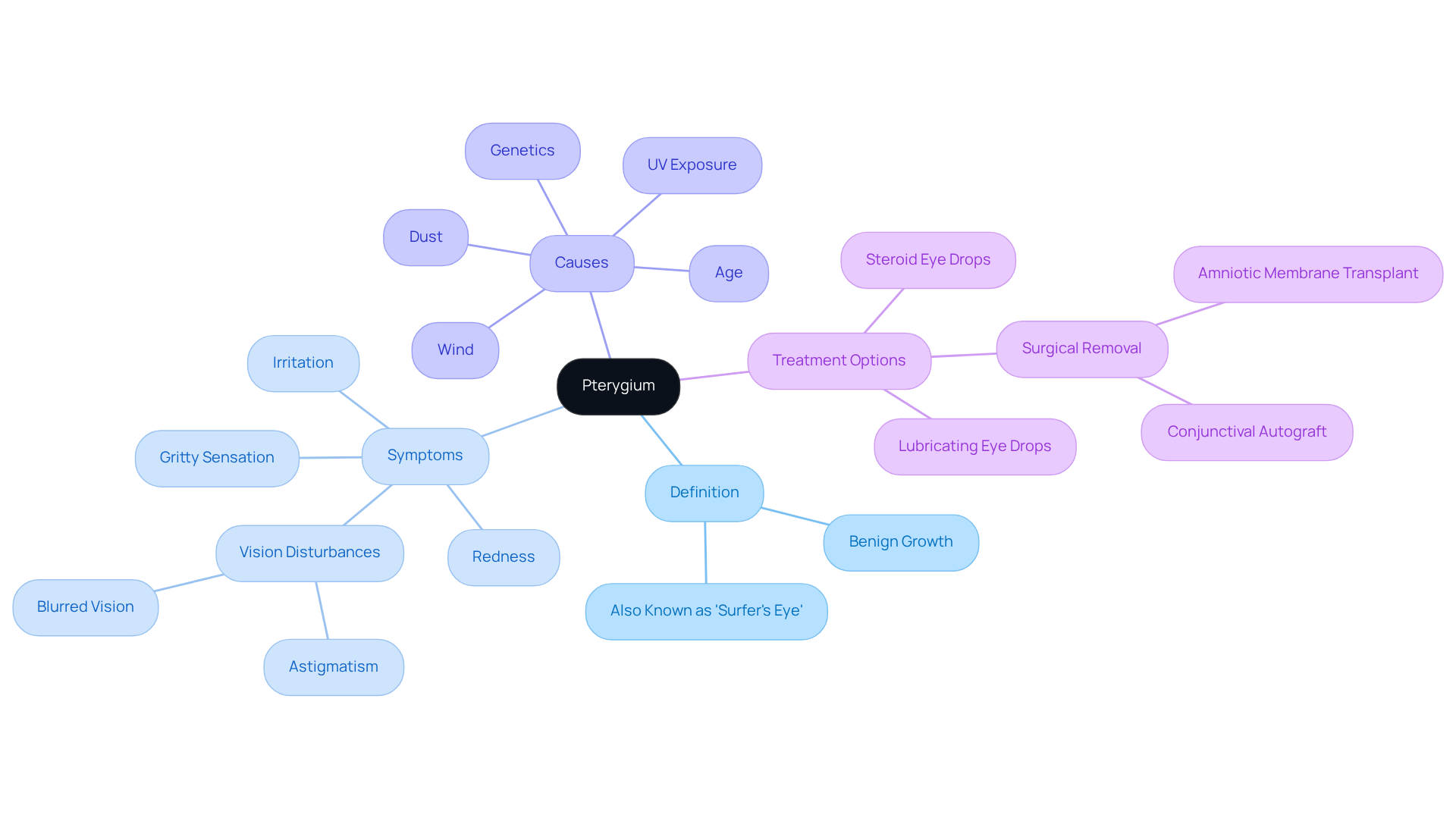 This mindmap starts with the main topic, pterygium, at the center. Each branch represents a key aspect of the condition, such as its definition, symptoms, causes, and treatment options. Follow the branches to explore how these elements connect and contribute to understanding pterygium better. This mindmap starts with the main topic, pterygium, at the center. Each branch represents a key aspect of the condition, such as its definition, symptoms, causes, and treatment options. Follow the branches to explore how these elements connect and contribute to understanding pterygium better.