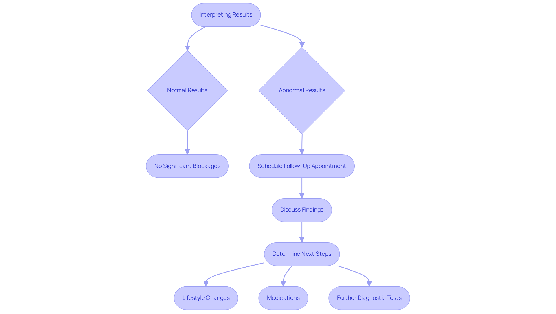 This flowchart guides you through the steps after your nuclear examination. Start by interpreting your results, then follow the arrows to see what actions to take based on whether your results are normal or abnormal.