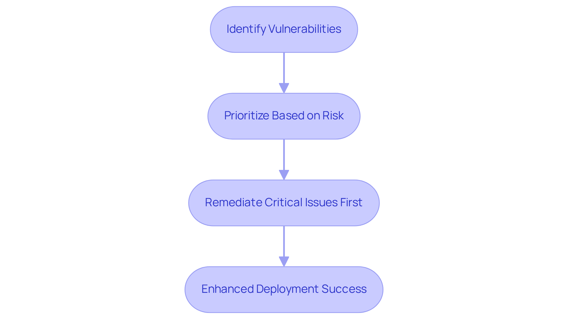 This flowchart shows how Checkmarx helps organizations detect and address vulnerabilities in their code. Each step leads to the next, illustrating the importance of prioritizing critical issues to enhance overall security.