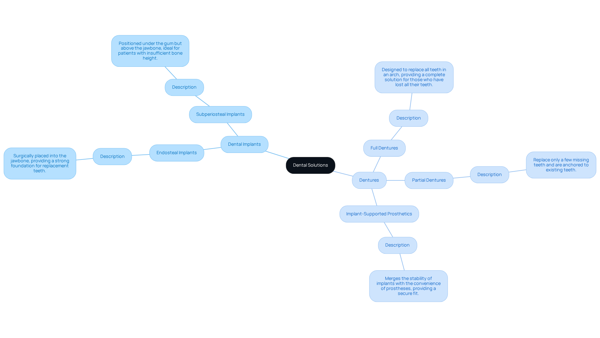 At the center is the main topic of dental solutions. Each branch represents a type of dental option, with further details on the specific features and benefits of each type. This structure helps you understand the differences at a glance.