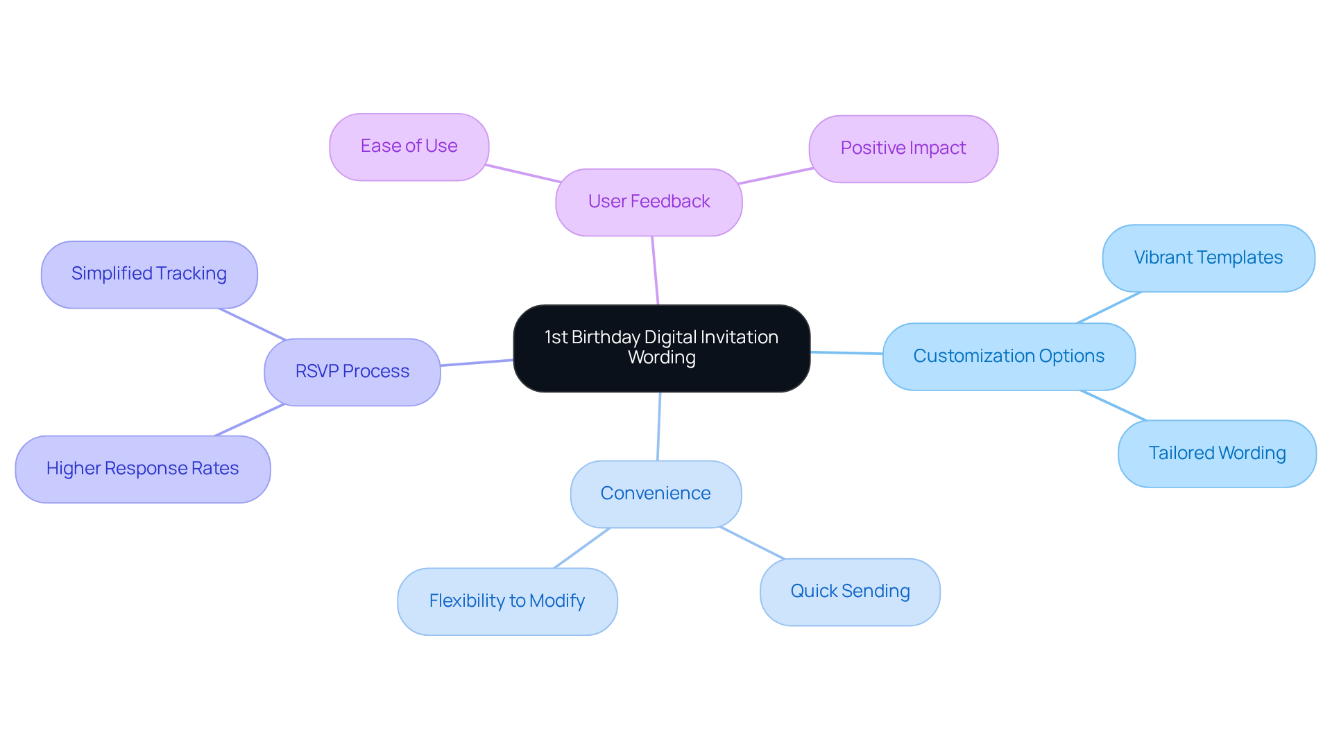 This mindmap shows how the main idea of digital invites branches into customization, convenience, RSVP processes, and user feedback. Each branch reveals more details, helping you see the full picture of how digital invites can enhance your child's birthday celebration. This mindmap shows how the main idea of digital invites branches into customization, convenience, RSVP processes, and user feedback. Each branch reveals more details, helping you see the full picture of how digital invites can enhance your child's birthday celebration.
