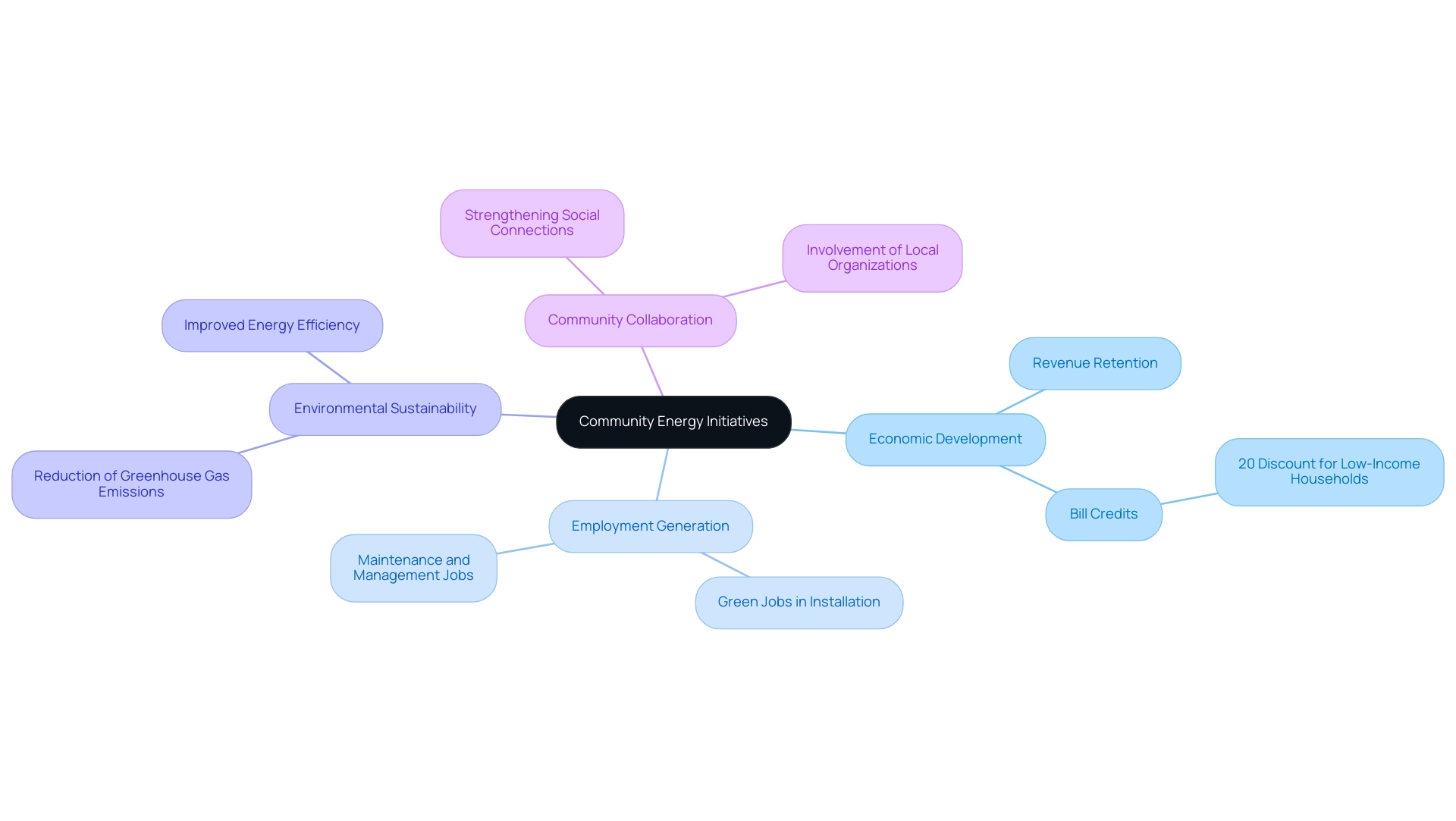 What is Community Energy Development? A Comprehensive Overview