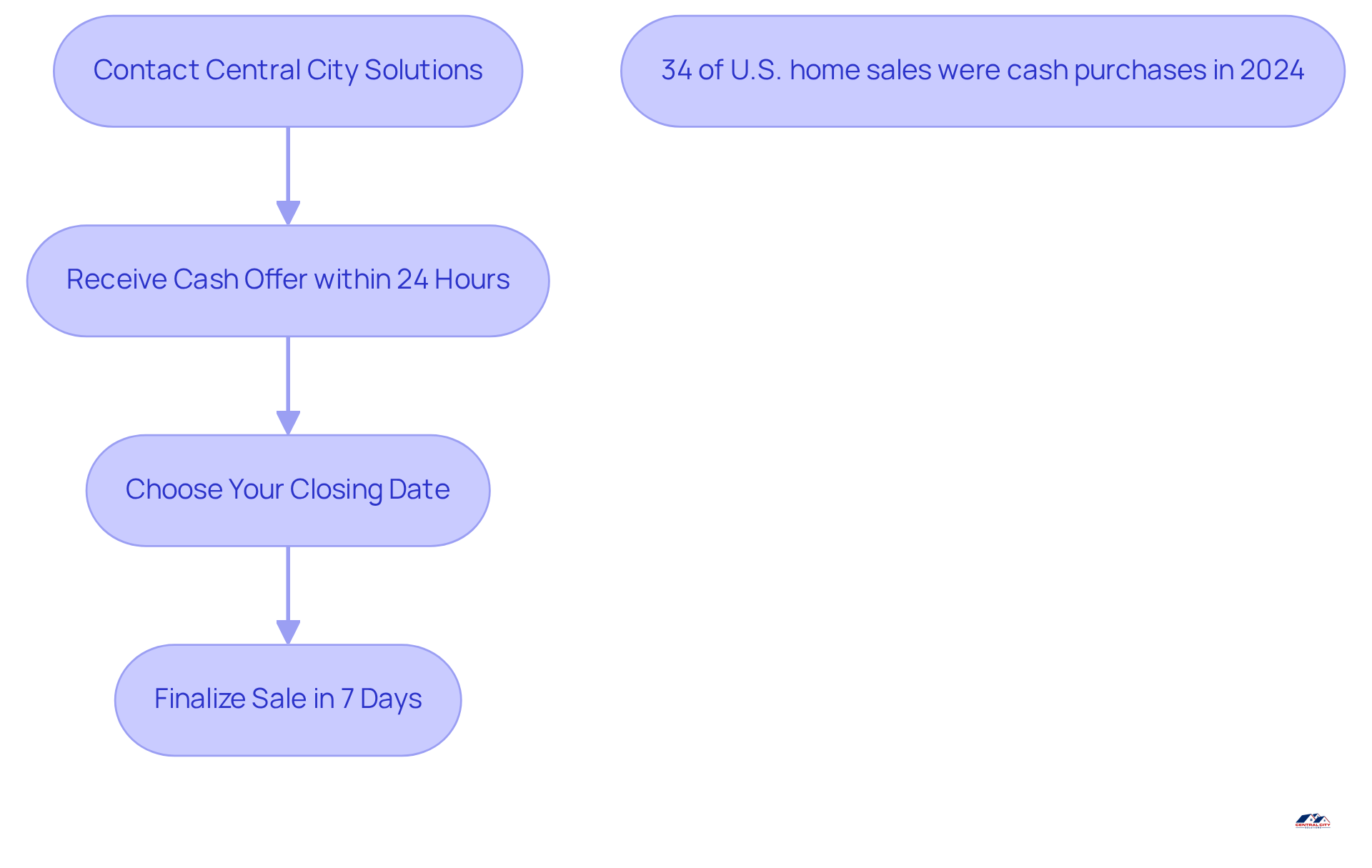 Each box represents a step in the home selling process. Follow the arrows to see how you can quickly move from contacting us to finalizing your sale with ease.