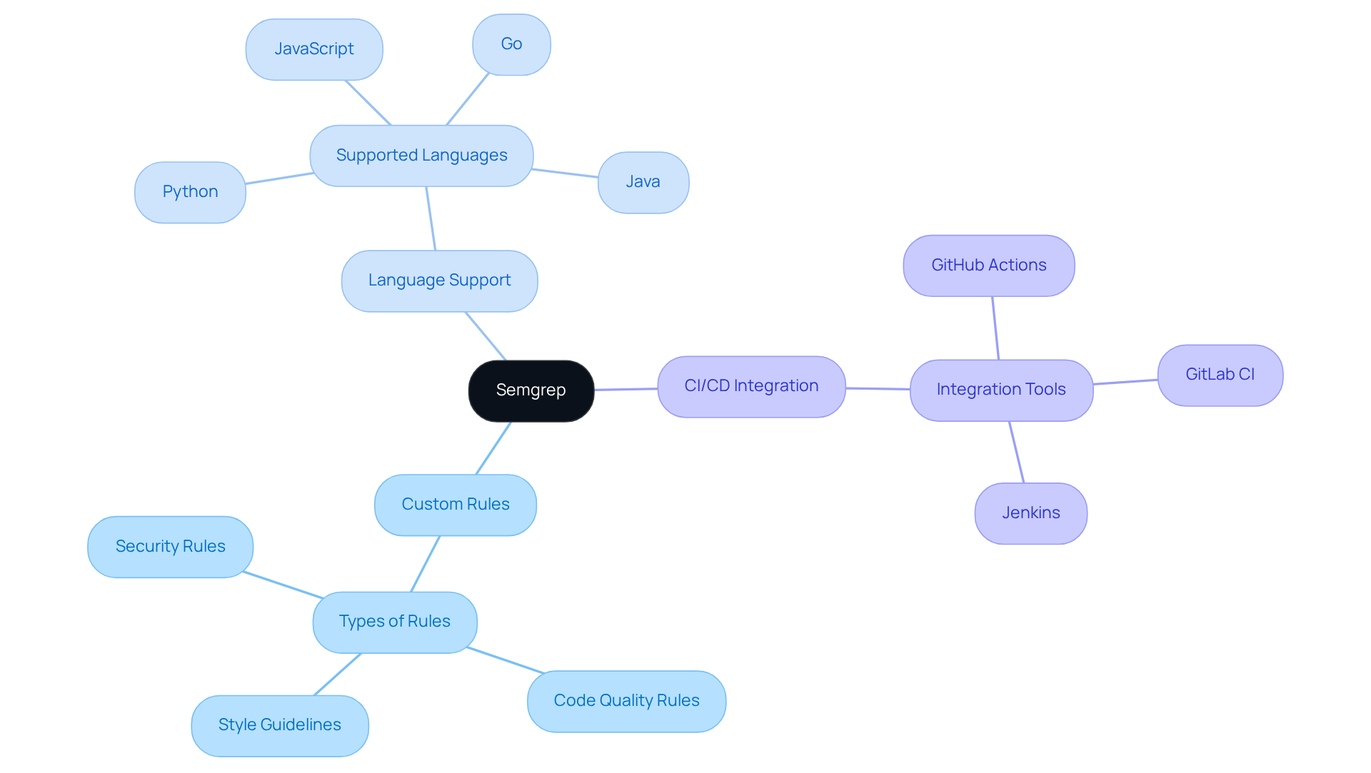 The center shows the main tool, Semgrep, and the branches highlight its key features. Each branch leads to more specific details, helping you understand how Semgrep can be tailored for different coding needs.