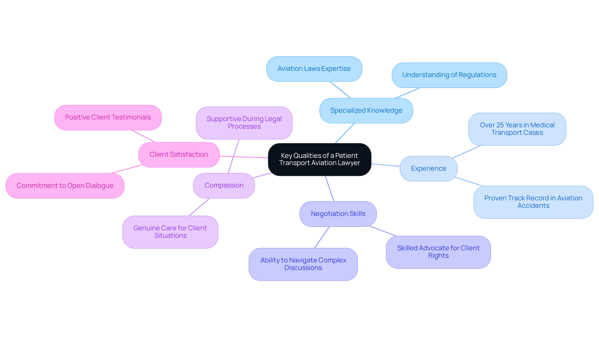 This mindmap shows the essential qualities to look for in a patient transport aviation lawyer. Each branch represents a quality, and the sub-branches provide more details or examples. Use this map to understand what makes a great lawyer in this field and how they can support you.
