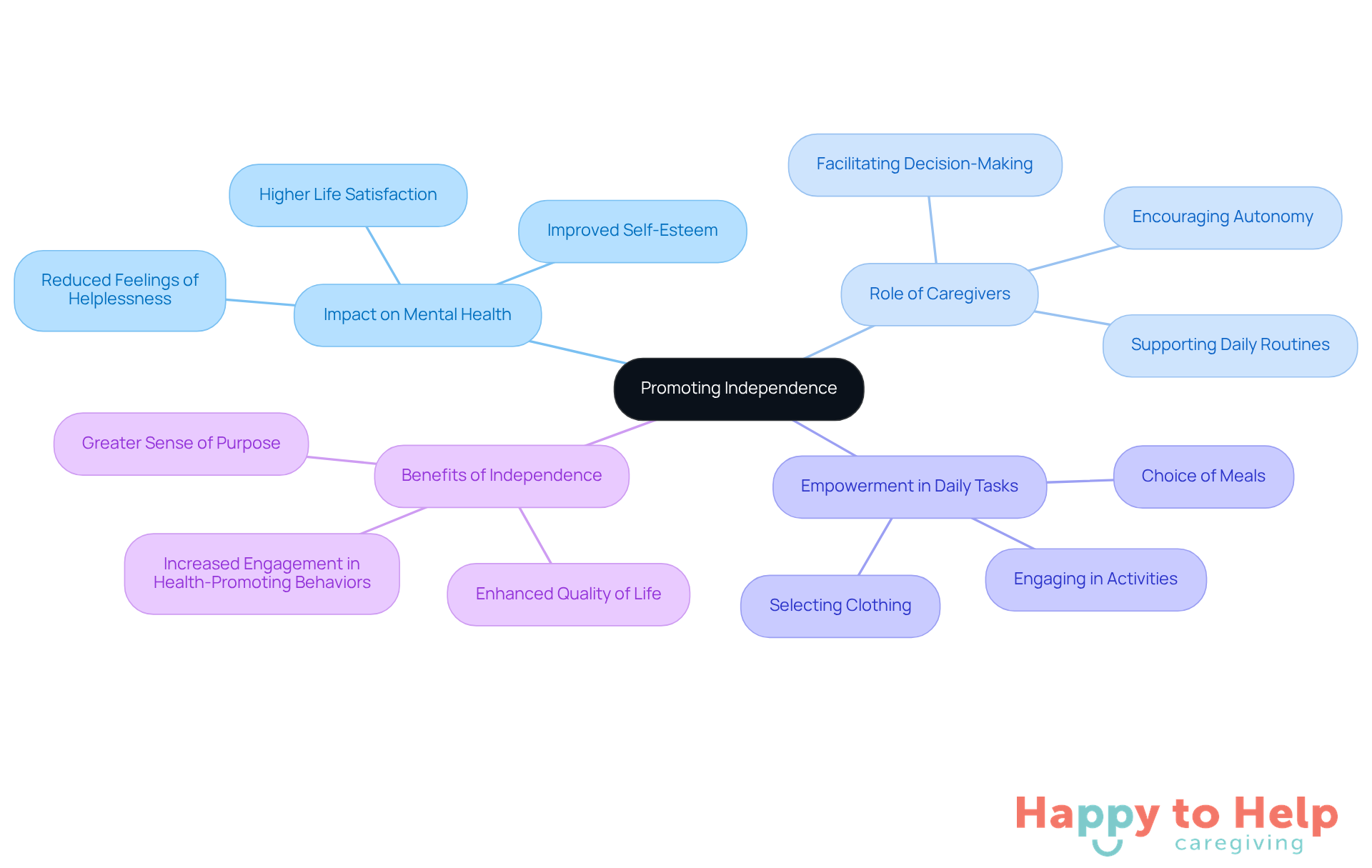 Start at the center with the main philosophy of independence, then explore how it affects mental health, the role of caregivers, and the benefits for seniors. Each branch represents a key aspect of this empowering approach.