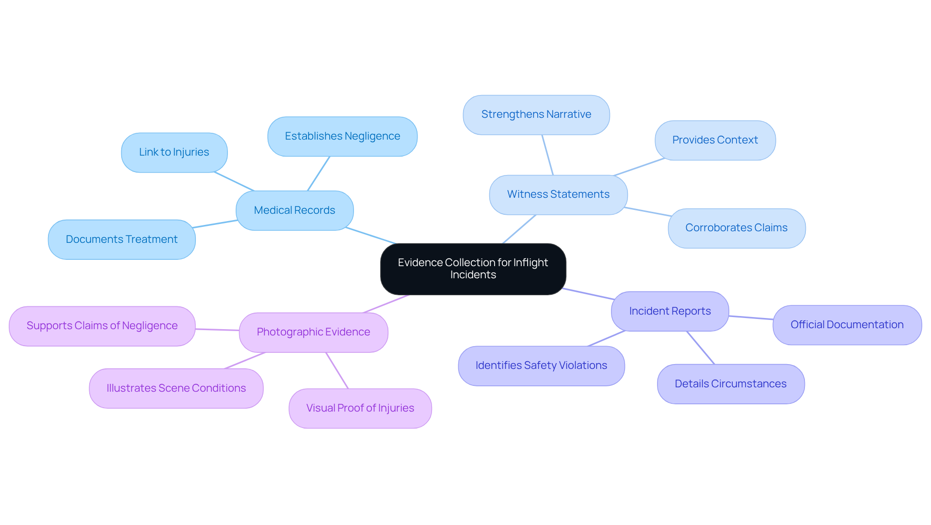 This mindmap starts with the central idea of collecting evidence for inflight incidents. Each branch represents a type of evidence you need, and the sub-branches explain why they are important. Follow the branches to see how each piece of evidence contributes to building a strong case.