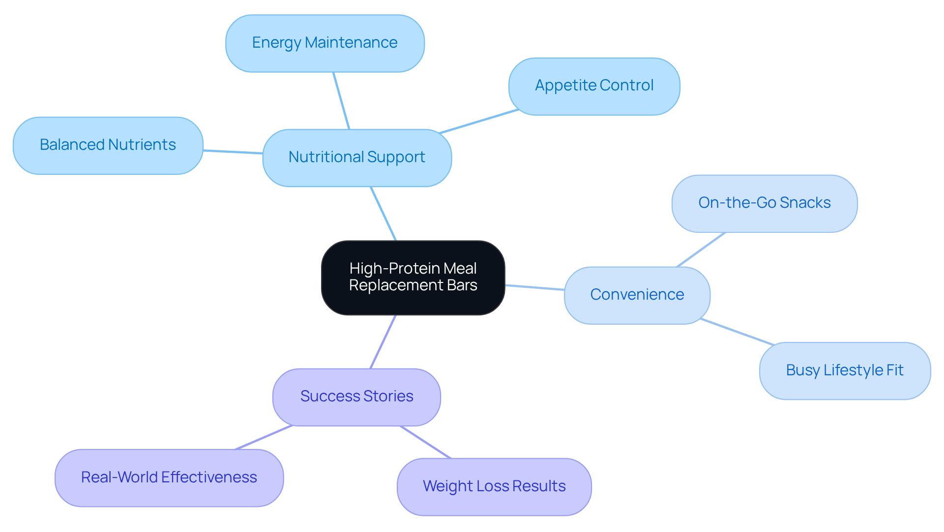 The central node represents the main topic, while the branches show related themes and their subpoints. This layout helps you see how meal replacement bars support weight loss and fit into a busy lifestyle.