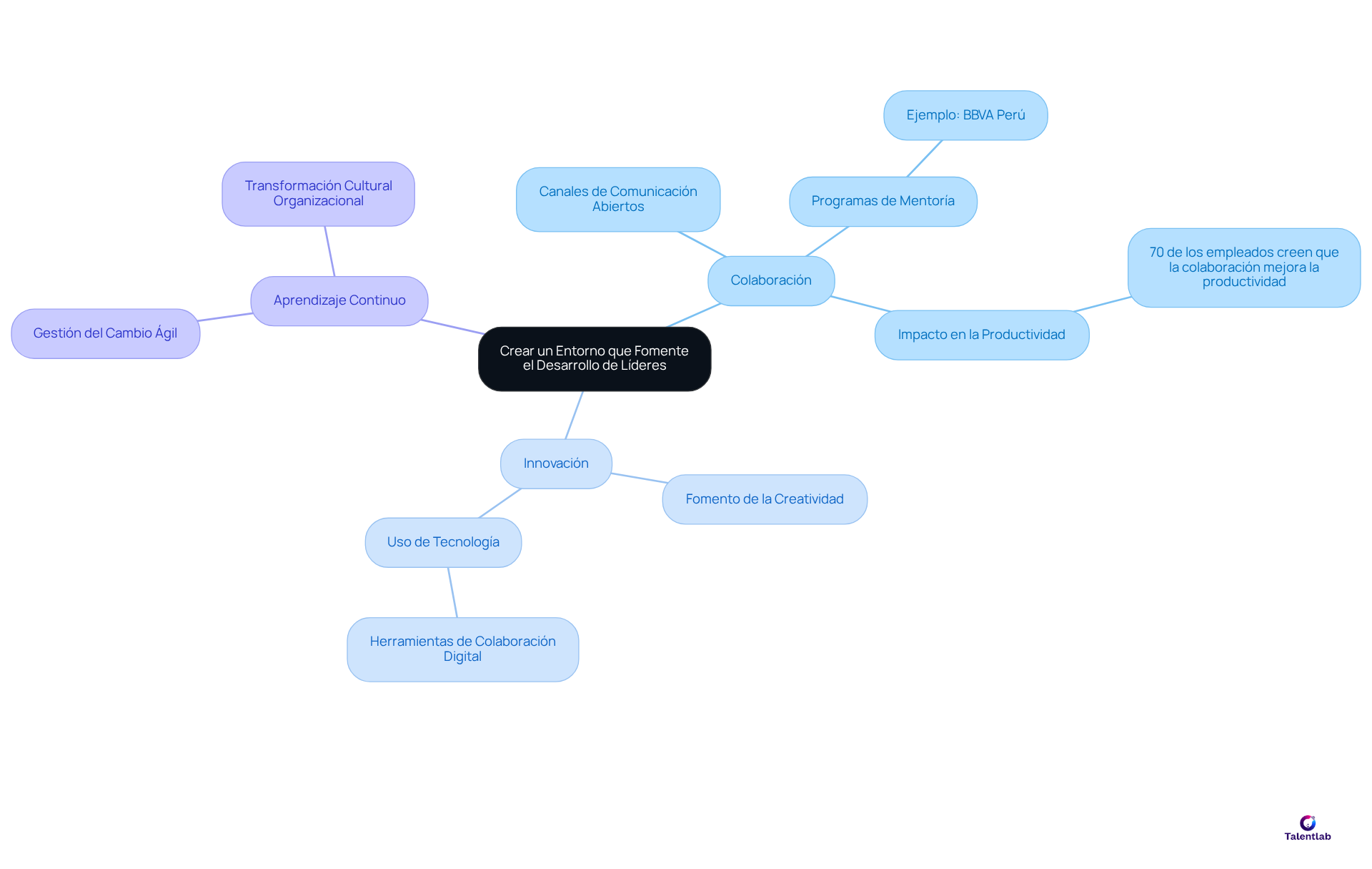 El nodo central representa el objetivo de crear un entorno positivo. Las ramas muestran las áreas clave que contribuyen a este objetivo, y las sub-ramas detallan las estrategias específicas y ejemplos que apoyan el desarrollo de líderes.