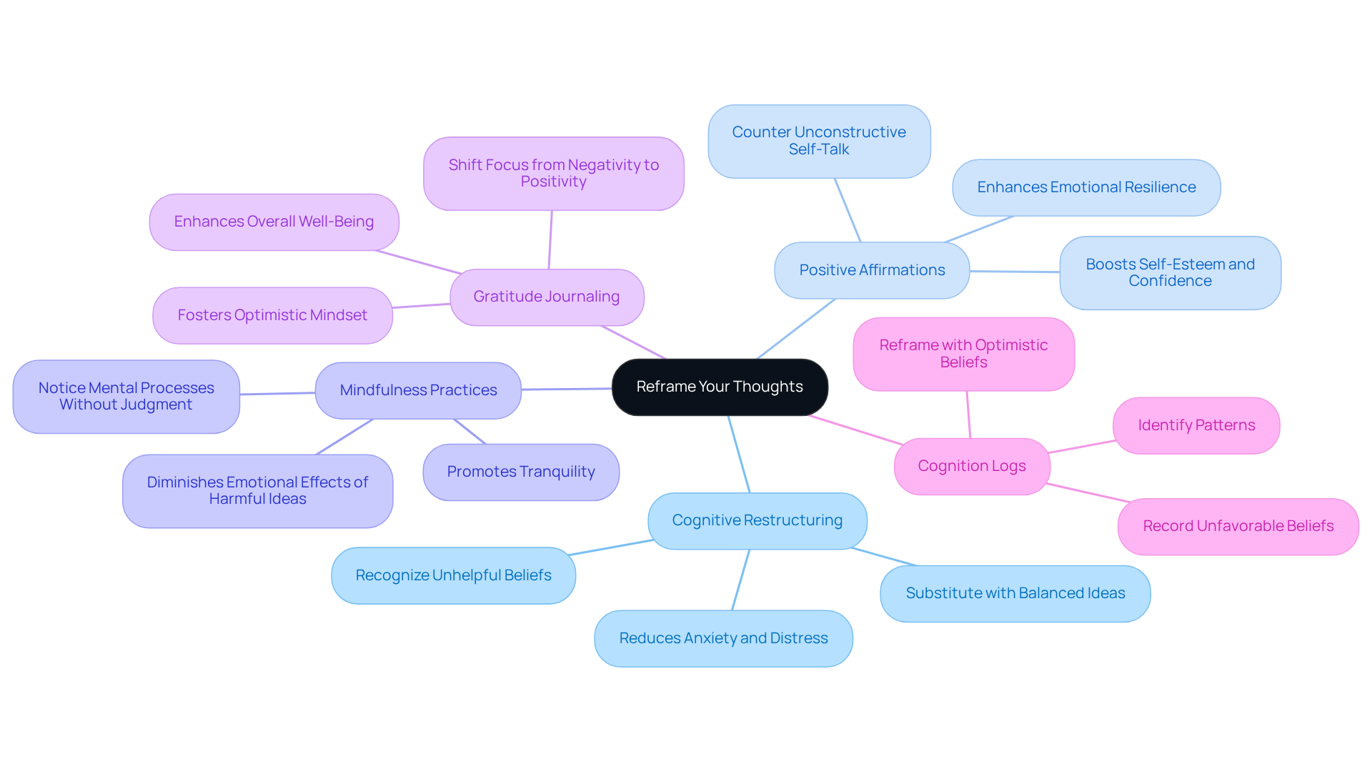This mindmap starts with the main idea of reframing thoughts at the center. Each branch represents a different technique you can use to improve your mindset. Follow the branches to see how each technique can help you shift your thinking and promote a more positive outlook.