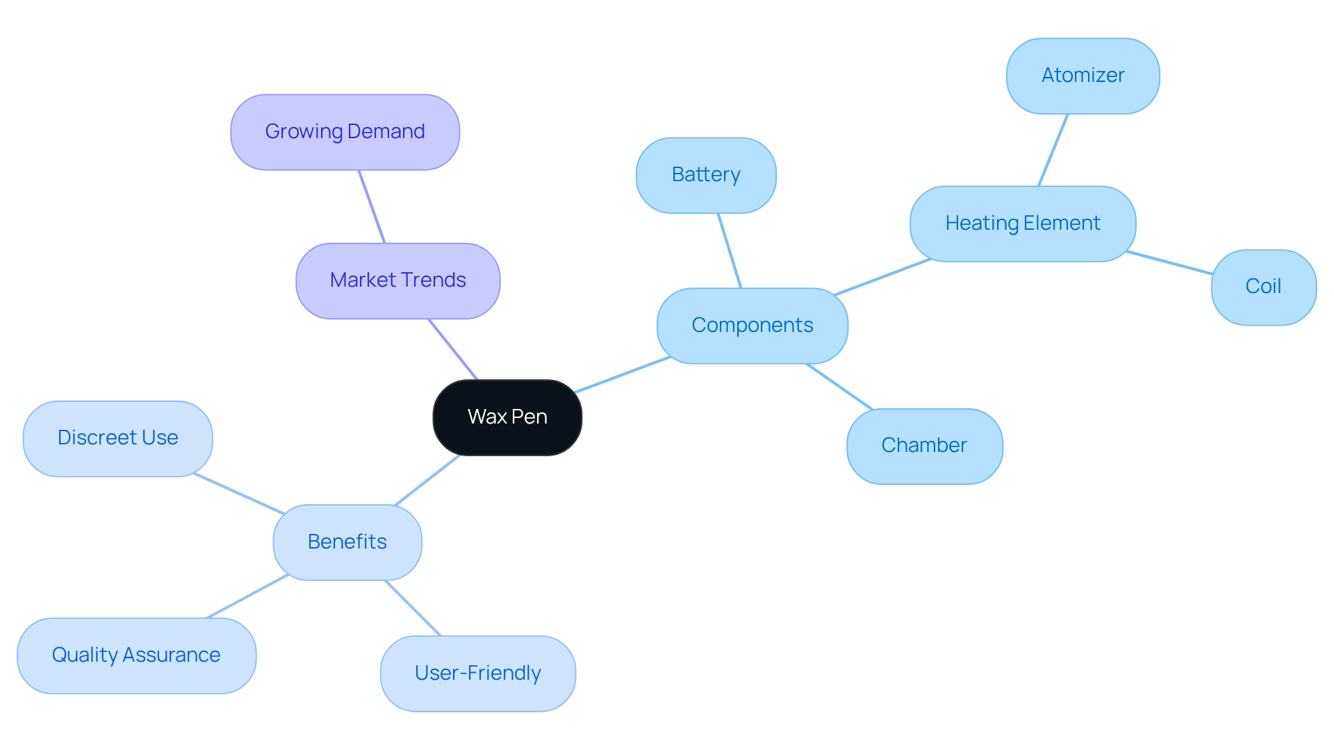 The central node represents the wax pen, while the branches show its components, benefits, and market trends. Each branch helps you explore different aspects of the wax pen experience. The central node represents the wax pen, while the branches show its components, benefits, and market trends. Each branch helps you explore different aspects of the wax pen experience.