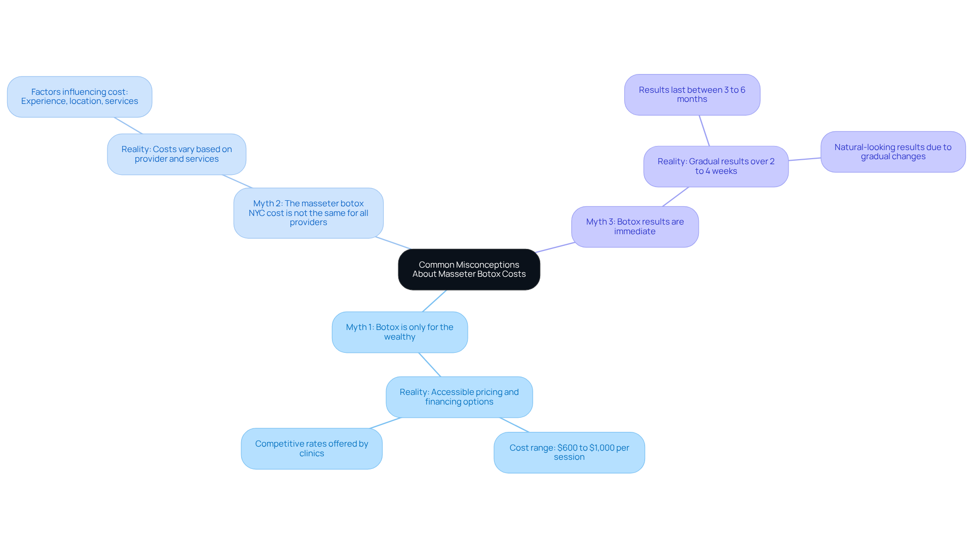This mindmap starts with the main topic in the center and branches out into common myths about Botox costs. Each myth has a corresponding reality that clarifies the misconception. Follow the branches to understand how each myth is debunked, helping you make informed decisions about aesthetic treatments. This mindmap starts with the main topic in the center and branches out into common myths about Botox costs. Each myth has a corresponding reality that clarifies the misconception. Follow the branches to understand how each myth is debunked, helping you make informed decisions about aesthetic treatments.