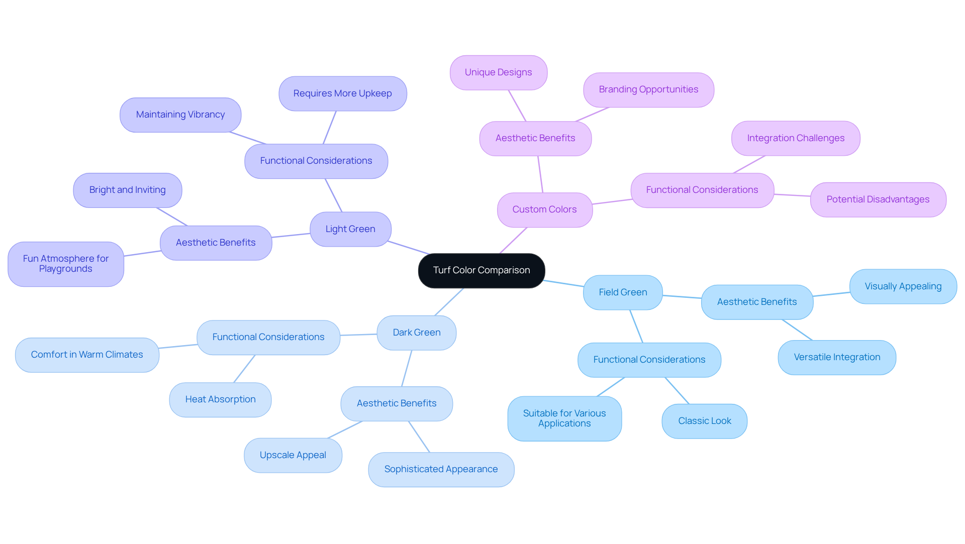 The central node represents the overall topic, while each branch shows a specific turf color. Under each color, you'll find its aesthetic appeal and functional benefits, helping you understand the pros and cons at a glance. The central node represents the overall topic, while each branch shows a specific turf color. Under each color, you'll find its aesthetic appeal and functional benefits, helping you understand the pros and cons at a glance.