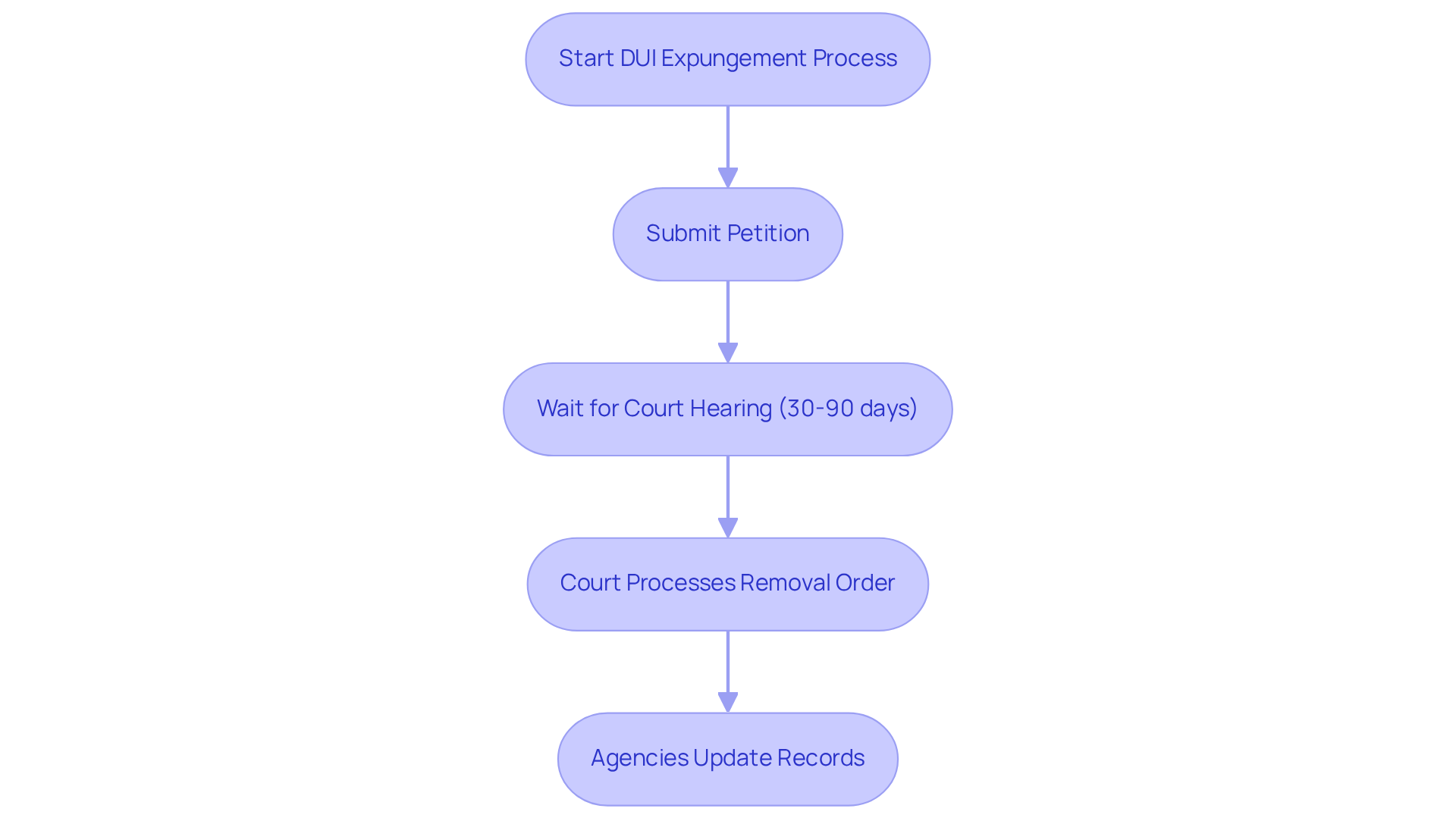 This flowchart outlines the steps involved in expunging a DUI record. Each box represents a stage in the process, and the arrows show the order in which these steps occur. Follow the flow to understand how long each part of the process may take. This flowchart outlines the steps involved in expunging a DUI record. Each box represents a stage in the process, and the arrows show the order in which these steps occur. Follow the flow to understand how long each part of the process may take.