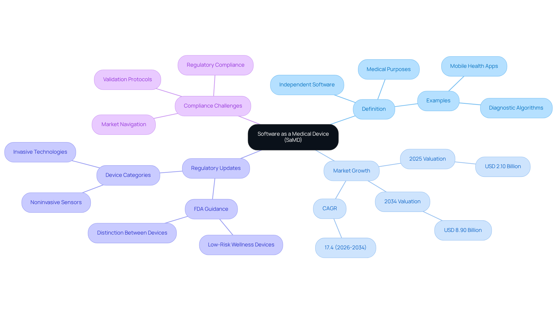 This mindmap starts with the central concept of SaMD and branches out to show its definition, market growth, regulatory updates, and compliance challenges. Each branch represents a key area of understanding, helping you see how they relate to the overall topic.