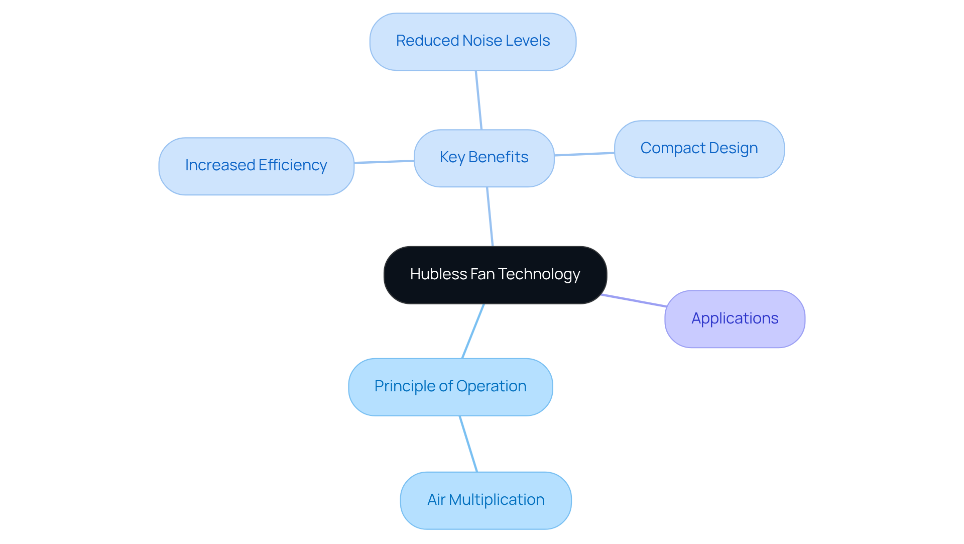 Start at the center with the main technology, then follow the branches to explore how it works and the benefits it offers. Each branch represents a key aspect of hubless fans, making it easy to see how they contribute to improved cooling systems.