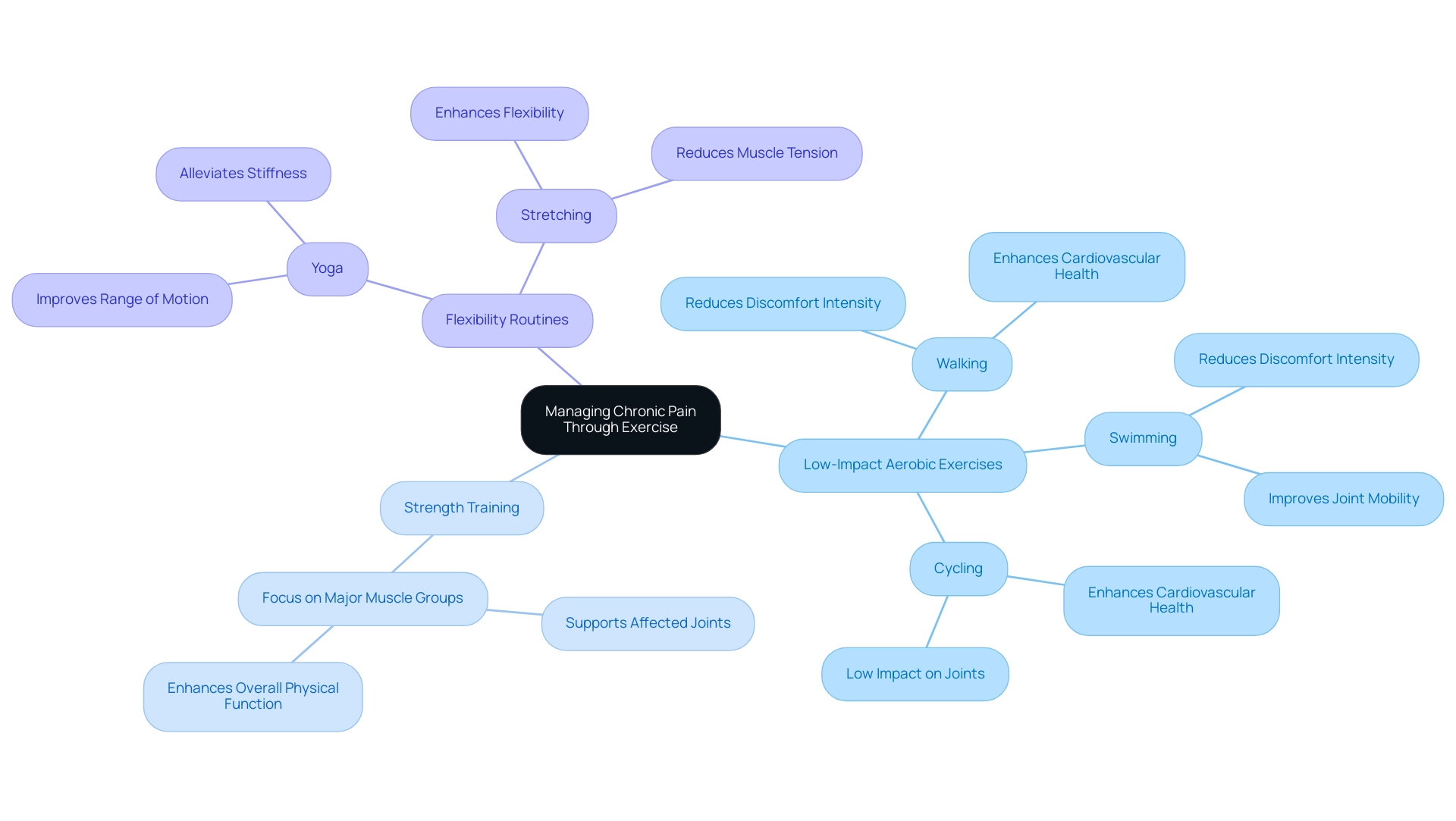 Each branch represents a category of exercise, with sub-branches detailing specific activities and their associated benefits.