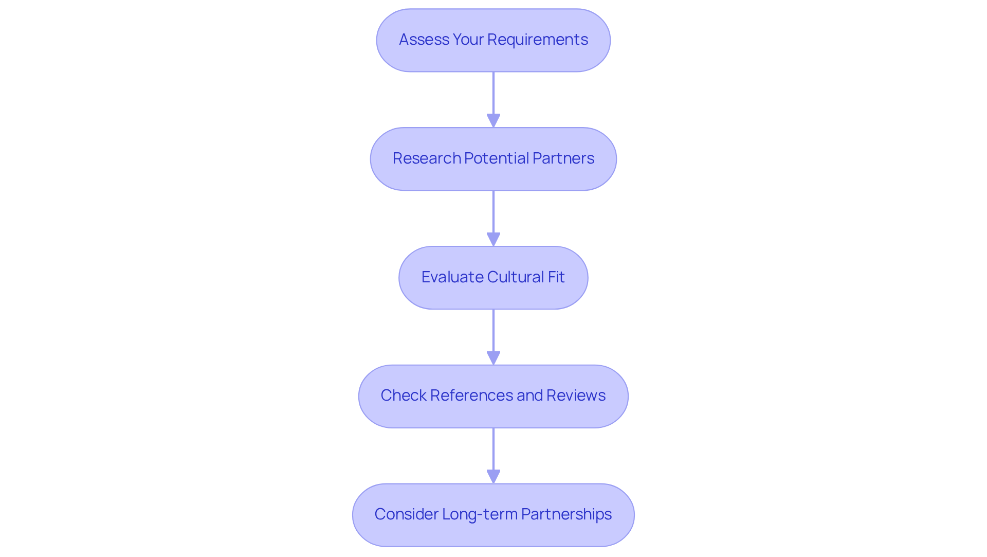 Follow the arrows from one step to the next to navigate the process of finding a marketing partner. Each box outlines an important action to help you make the best choice.