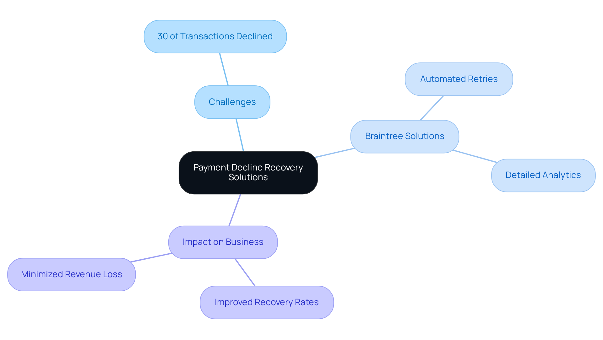 At the center is the main issue of payment declines, branching out into challenges and specific solutions Braintree offers. Each branch highlights important aspects of the recovery process.