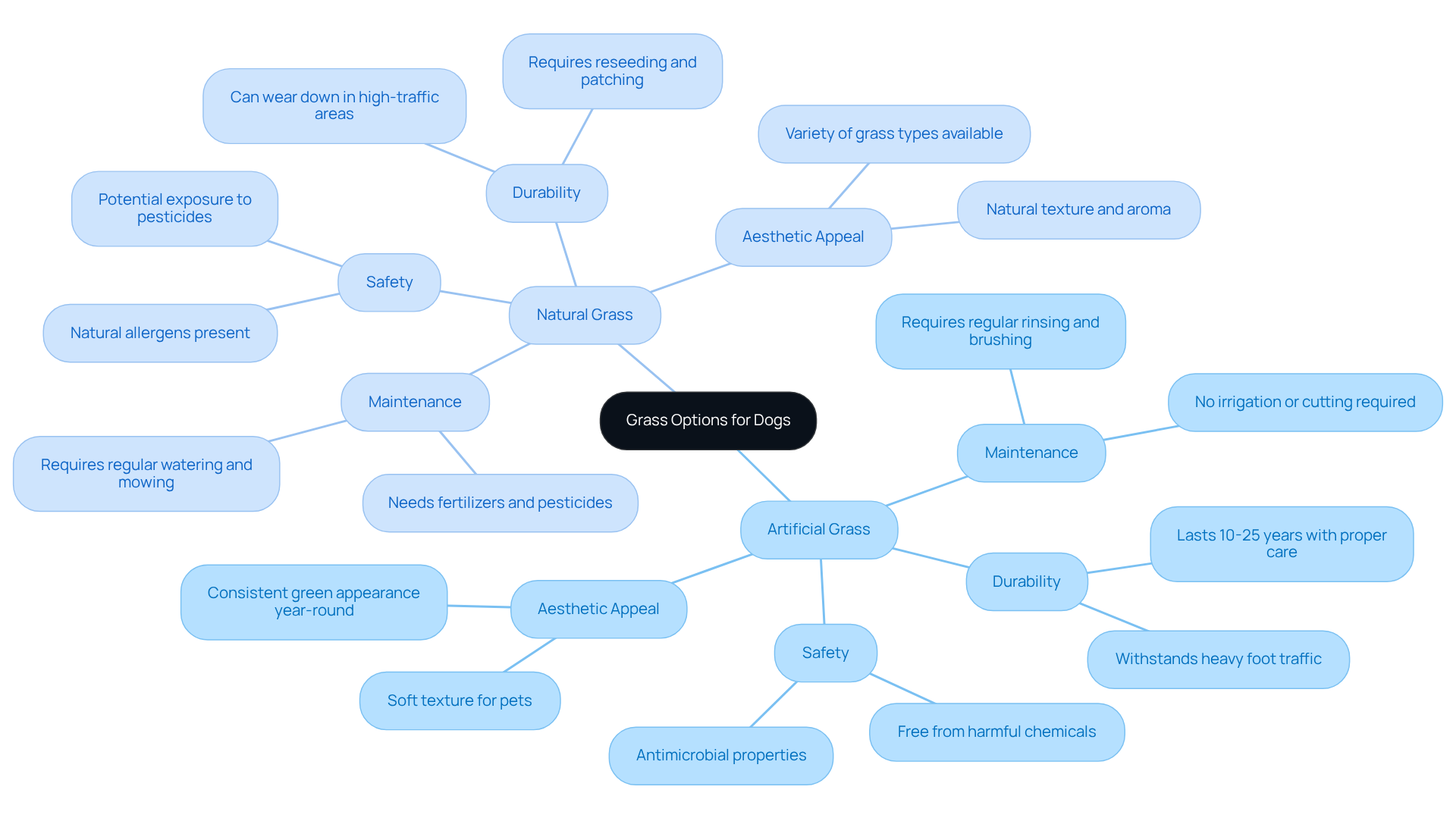 The central node represents the main topic, while the branches show the two grass options. Each sub-branch details specific factors to consider, helping you weigh the pros and cons of each type.