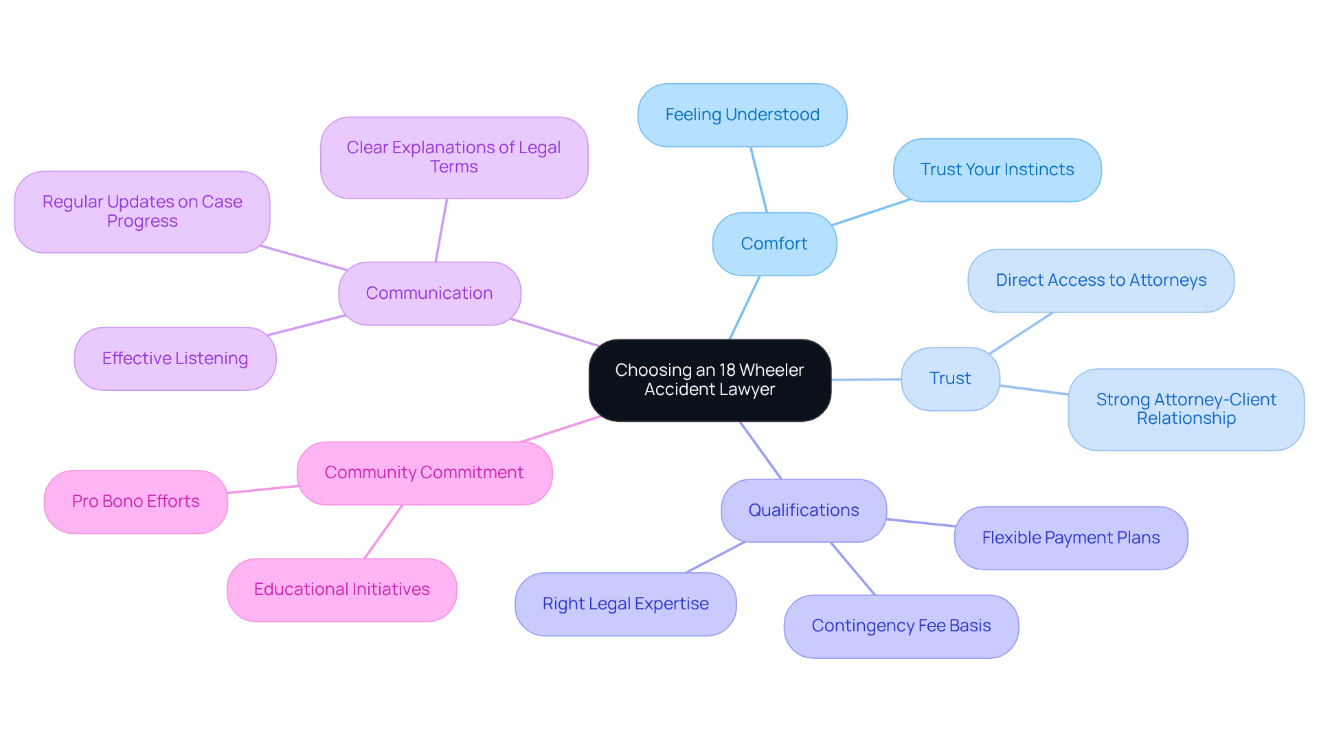 The central idea is about selecting a lawyer, with branches showing important factors like comfort and trust. Each branch breaks down into specific points that help you understand what to look for in a legal representative.