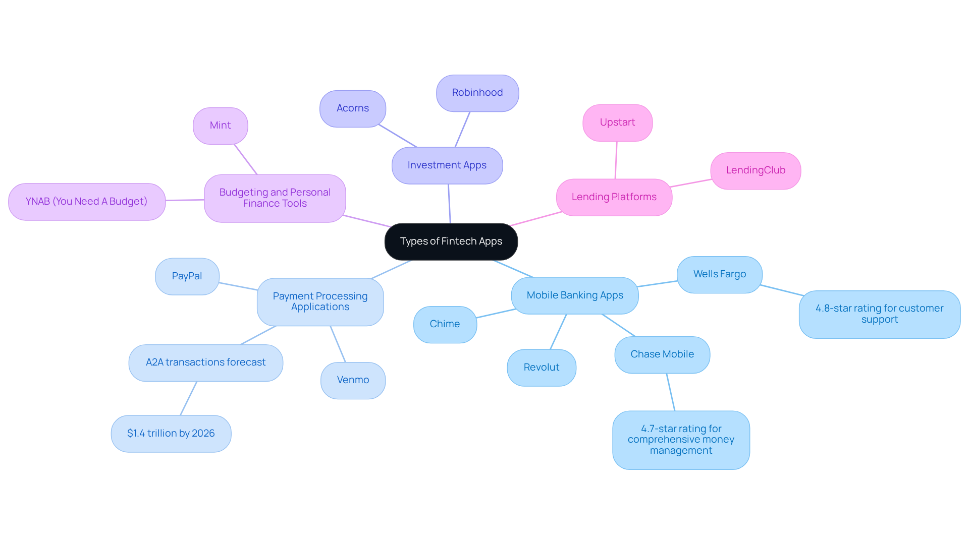The central node represents the main topic of fintech apps, while the branches show different types of apps. Each sub-branch lists examples and functionalities, helping you understand what each category offers.