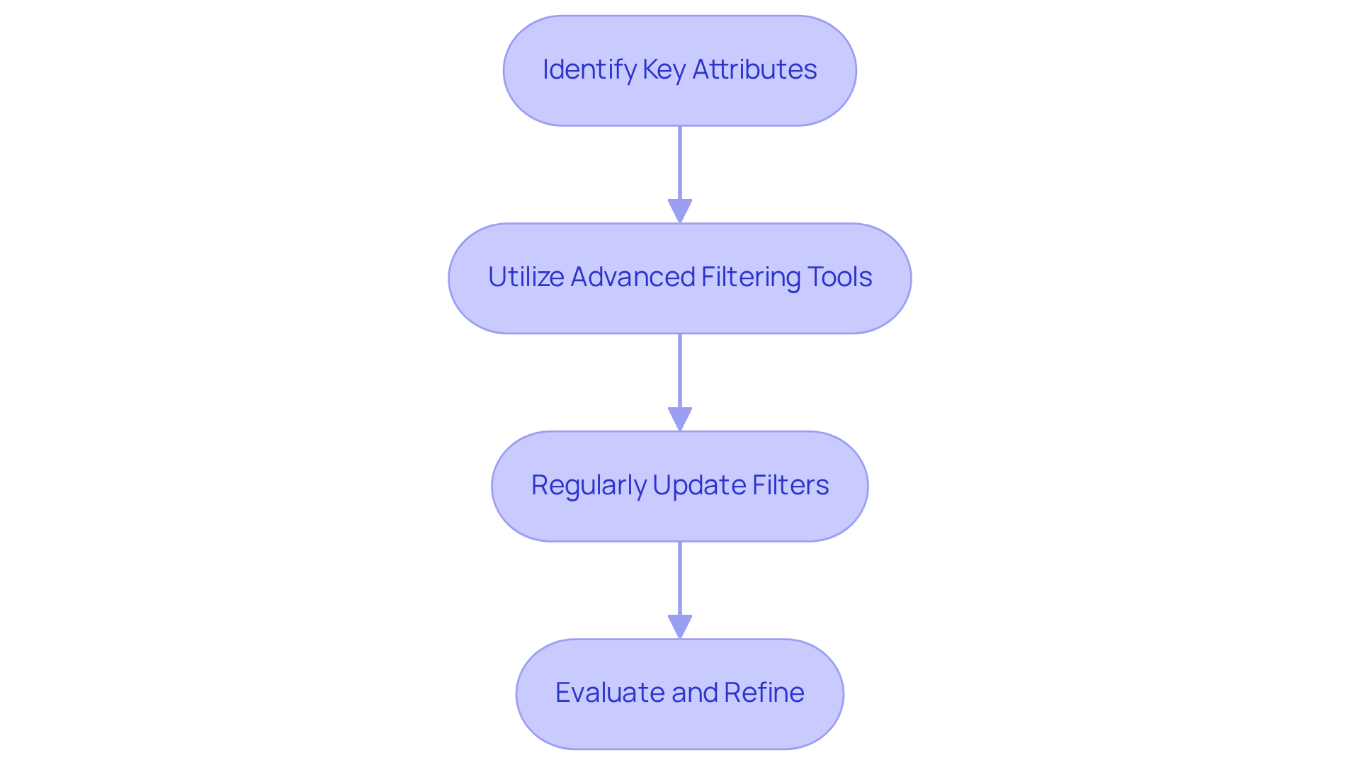 Each box represents a crucial step in the filtering process. Follow the arrows to see how to effectively implement these techniques for better targeting and customer acquisition.