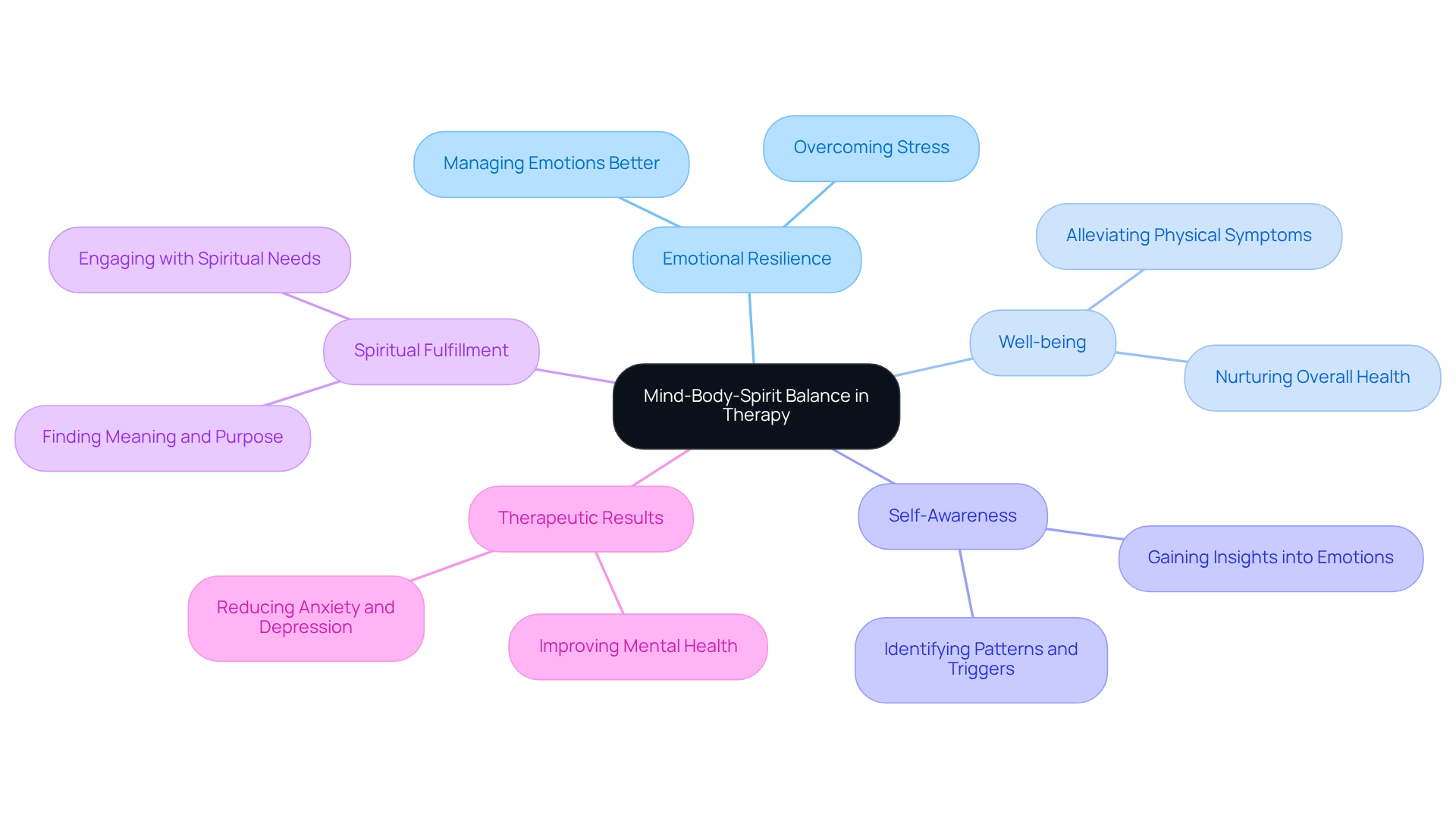The central node represents the overall theme, while each branch highlights a specific benefit. Follow the branches to see how each benefit contributes to a balanced life and overall well-being.